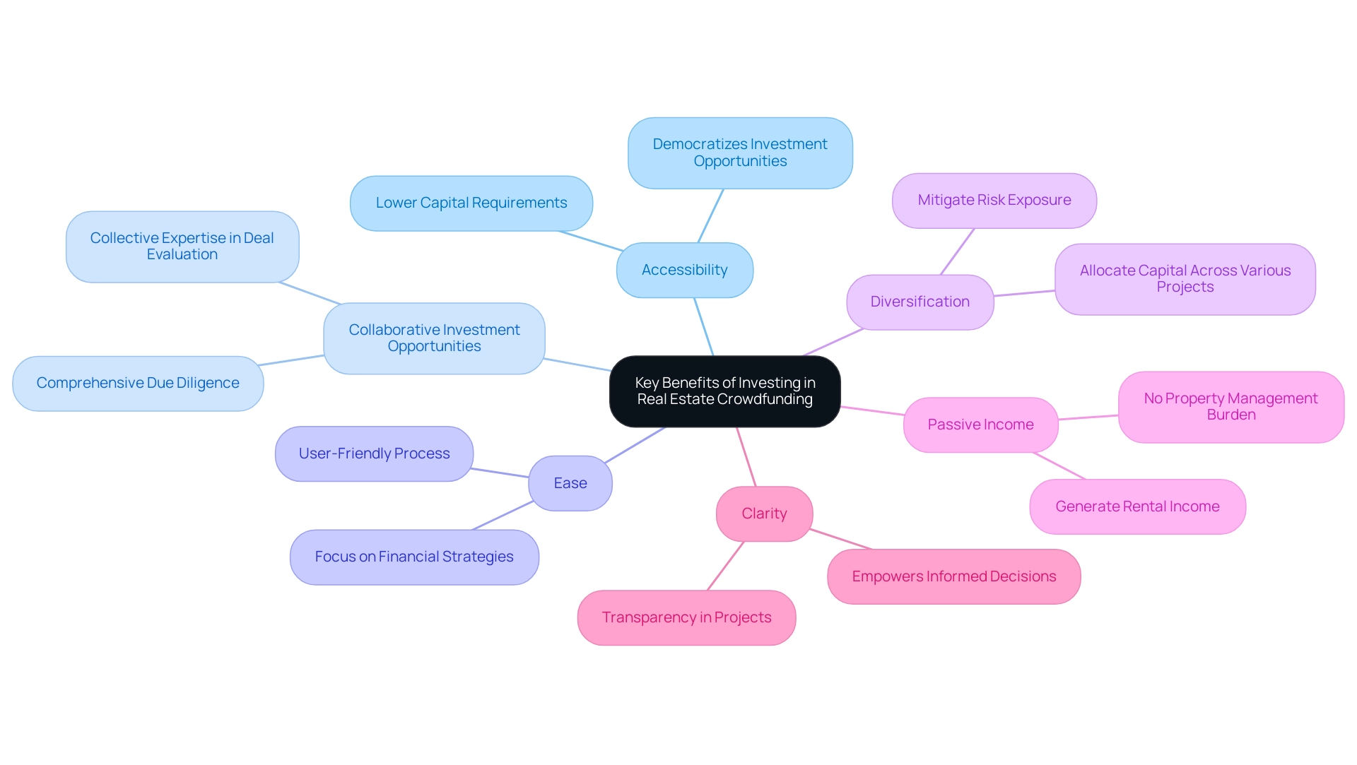 Top Real Estate Crowdfunding Platforms to Consider in 2025