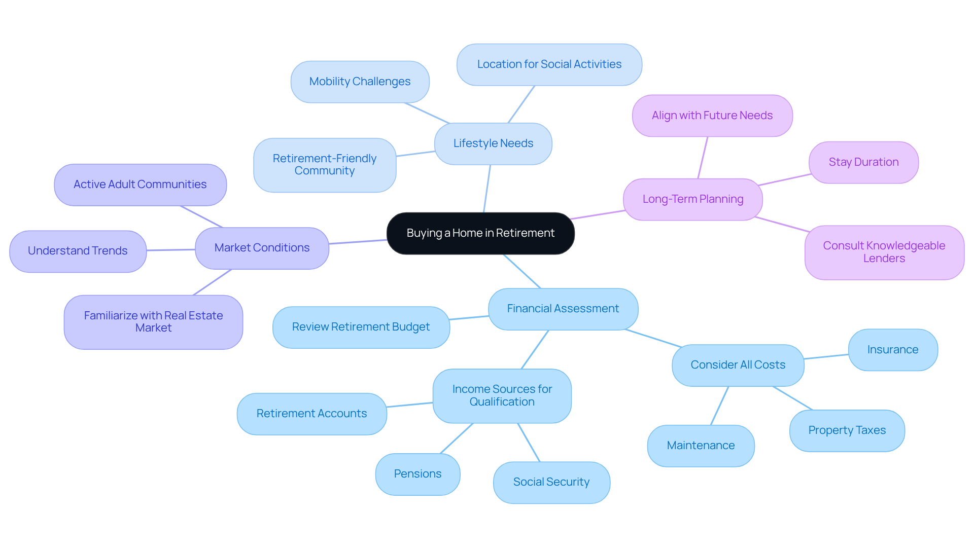 This mindmap helps you visualize the key factors to consider when buying a home in retirement. Start at the center with the main topic, then follow the branches to explore each important area. Each branch represents a different aspect of the home-buying process, making it easier to understand what to focus on. This mindmap helps you visualize the key factors to consider when buying a home in retirement. Start at the center with the main topic, then follow the branches to explore each important area. Each branch represents a different aspect of the home-buying process, making it easier to understand what to focus on.