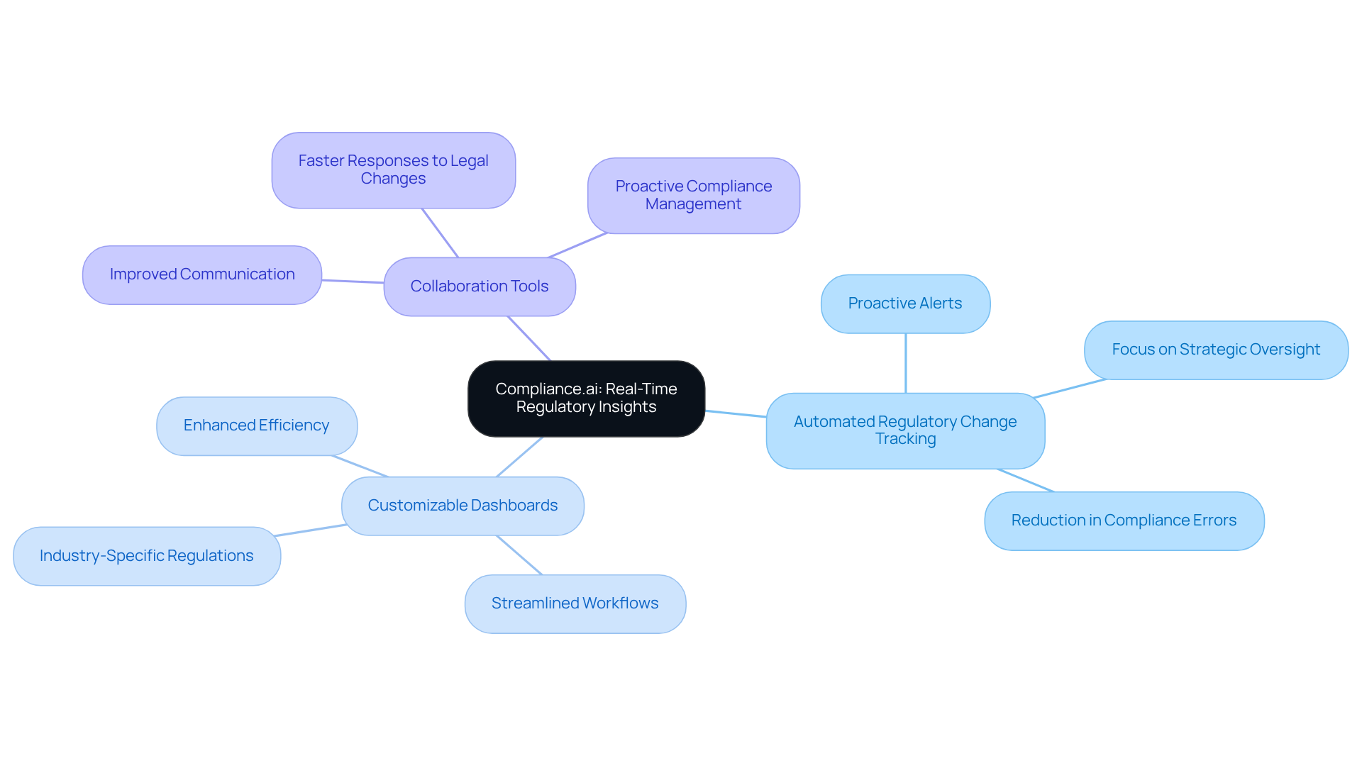Start at the center with Compliance.ai, then follow the branches to explore each feature and its benefits. Each color represents a different feature, making it easy to differentiate them.