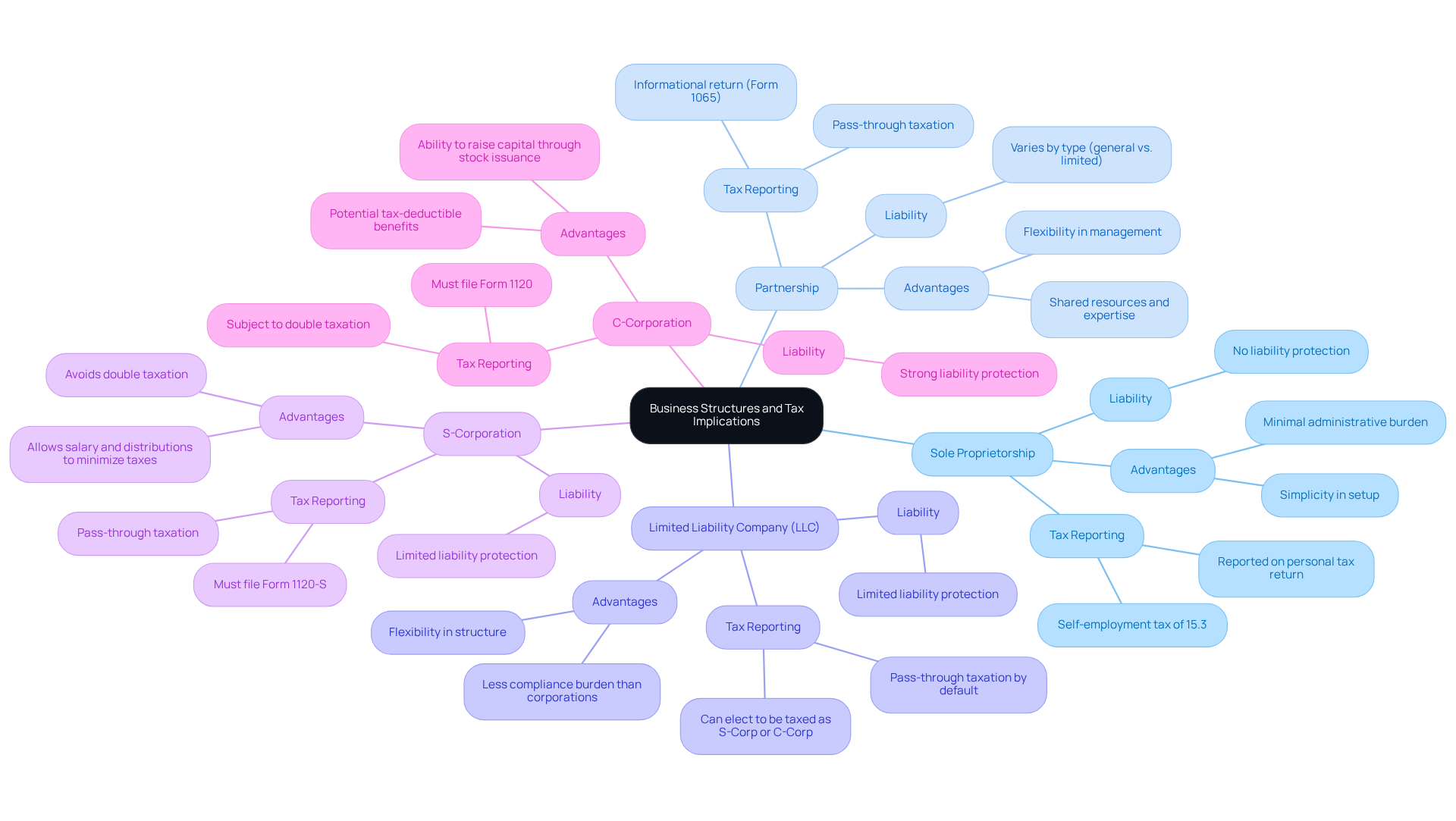 The central node represents the main topic, while each branch shows a different business structure. The sub-branches provide details about tax implications and characteristics, helping families understand how each structure can impact their financial decisions.