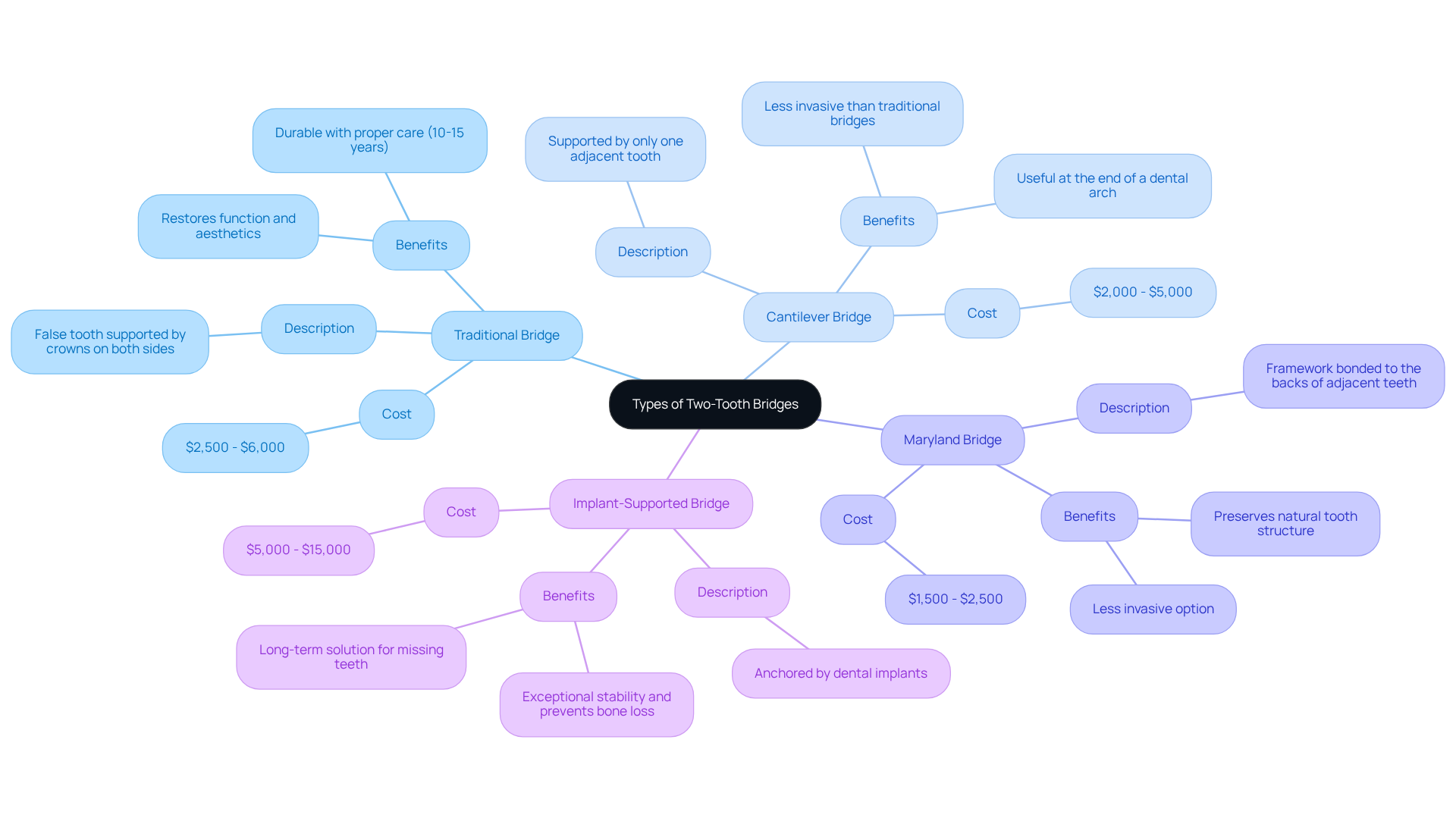 This mindmap starts with the main topic of dental bridges at the center. Each branch represents a different type of bridge, and the sub-branches provide details about their features. Follow the branches to explore your options for restoring your smile! This mindmap starts with the main topic of dental bridges at the center. Each branch represents a different type of bridge, and the sub-branches provide details about their features. Follow the branches to explore your options for restoring your smile!