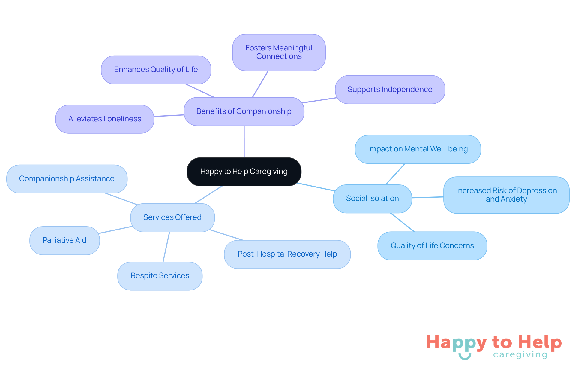The central node represents the caregiving service, while branches show the challenges faced by seniors and the specific services offered. Each service contributes to alleviating loneliness and enhancing well-being.