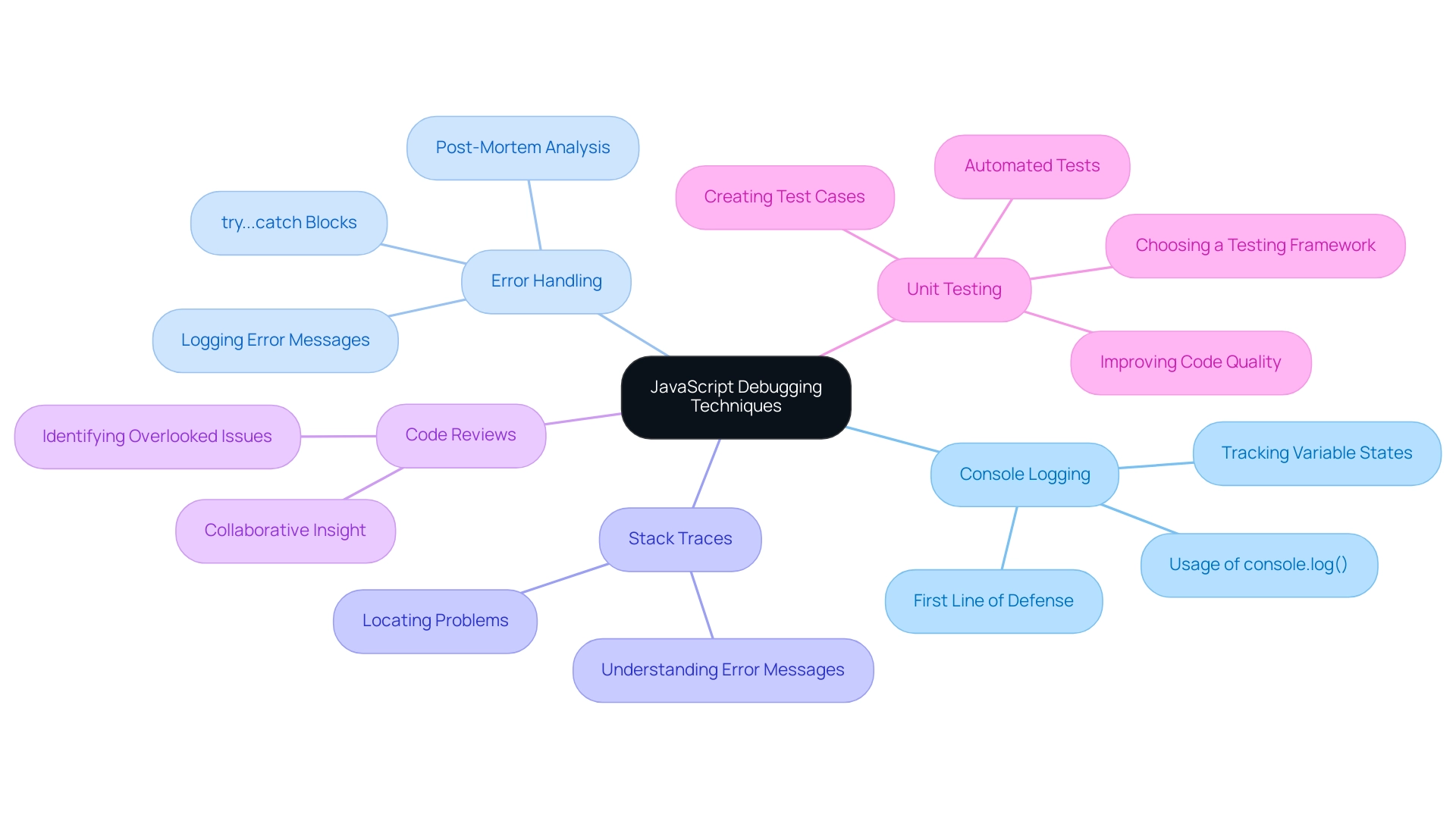 Each branch represents a debugging technique, with color coding for easy identification of different categories.