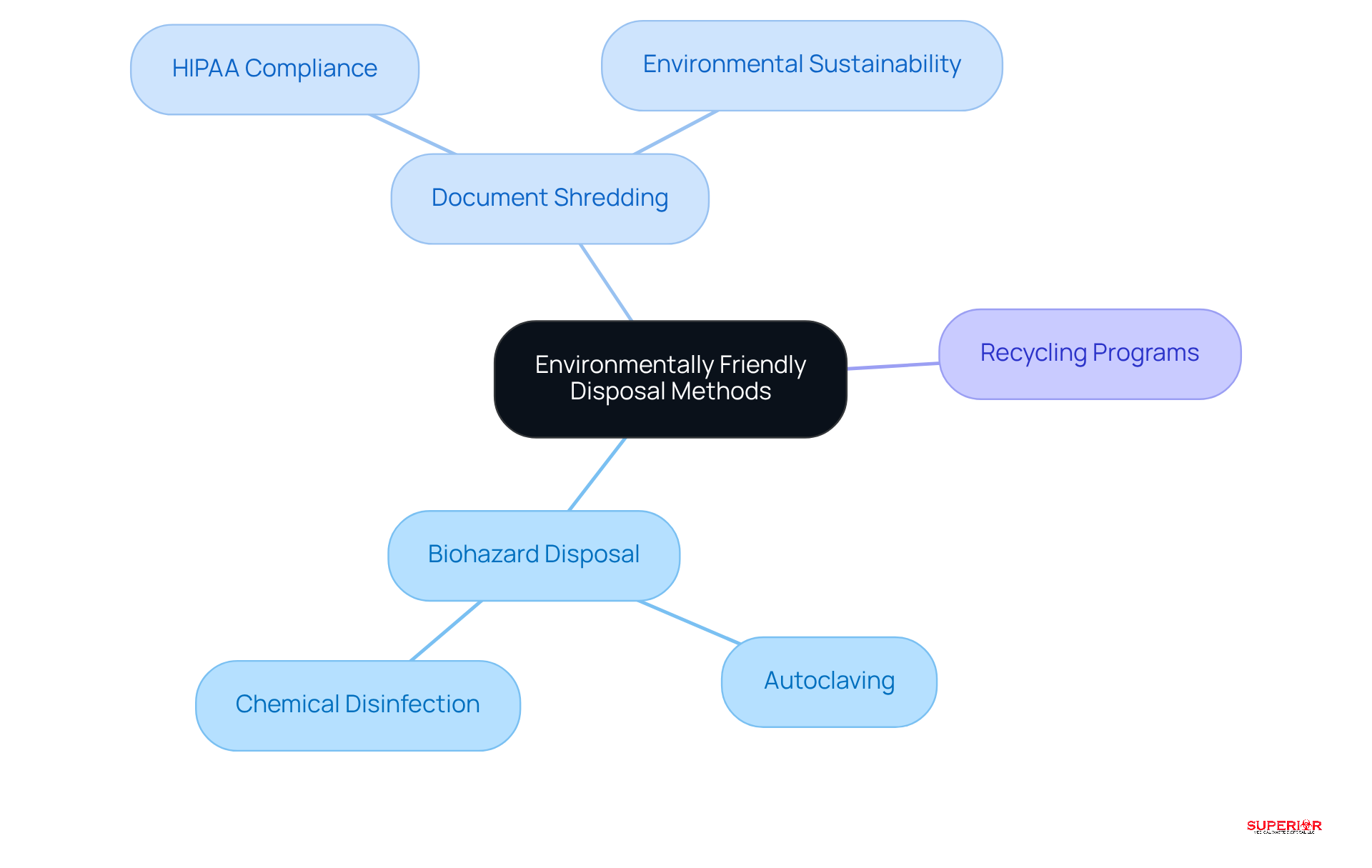 The central node represents the main theme, while the branches show different methods and practices that contribute to environmental sustainability in healthcare. Each branch highlights specific techniques and their importance.