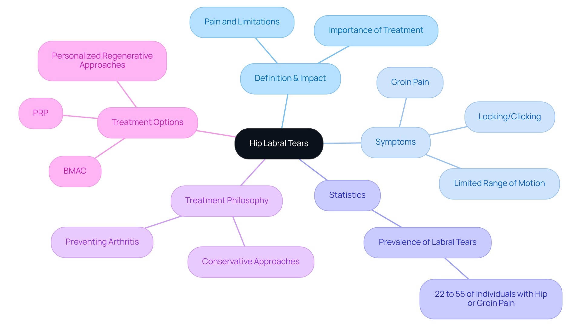 This mindmap starts with the main topic of hip labral tears at the center. Each branch represents a different aspect of the condition, from its definition and impact to symptoms and treatment options. Follow the branches to see how everything connects and what you need to know about managing this condition.