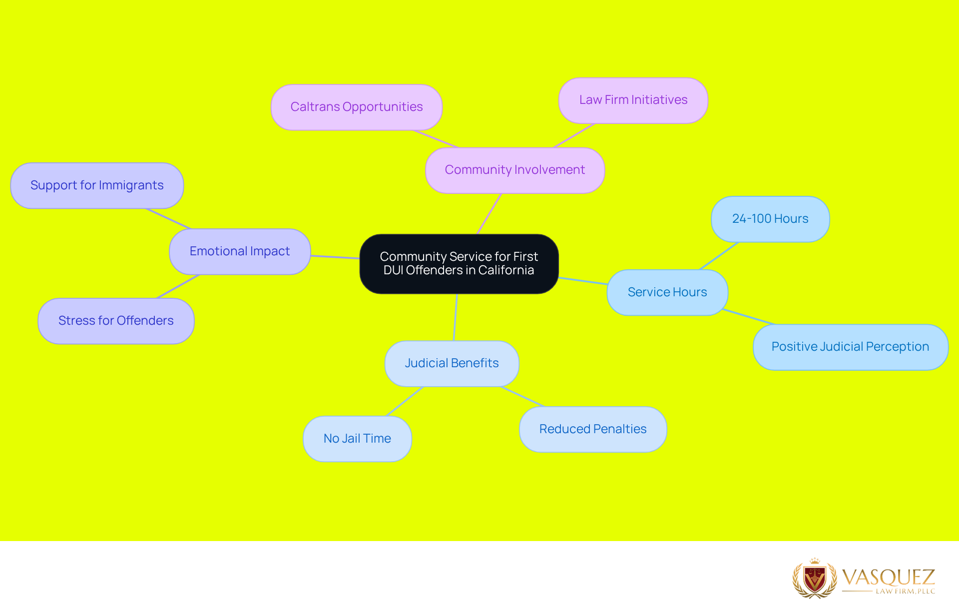 This mindmap illustrates the various aspects of community service for first-time DUI offenders in California. Start at the center with the main topic, then explore the branches to see how service hours, judicial benefits, emotional impacts, and community involvement are interconnected. This mindmap illustrates the various aspects of community service for first-time DUI offenders in California. Start at the center with the main topic, then explore the branches to see how service hours, judicial benefits, emotional impacts, and community involvement are interconnected.