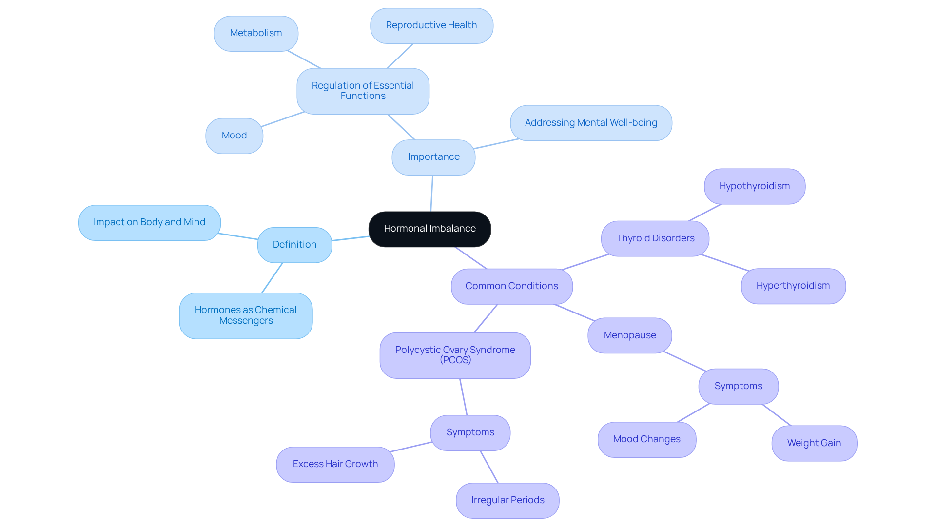 Start at the center with the main topic of hormonal imbalance, then explore the branches to see its definition, importance, and the common conditions that can arise from it. Each branch helps illustrate how these elements are interconnected. Start at the center with the main topic of hormonal imbalance, then explore the branches to see its definition, importance, and the common conditions that can arise from it. Each branch helps illustrate how these elements are interconnected.