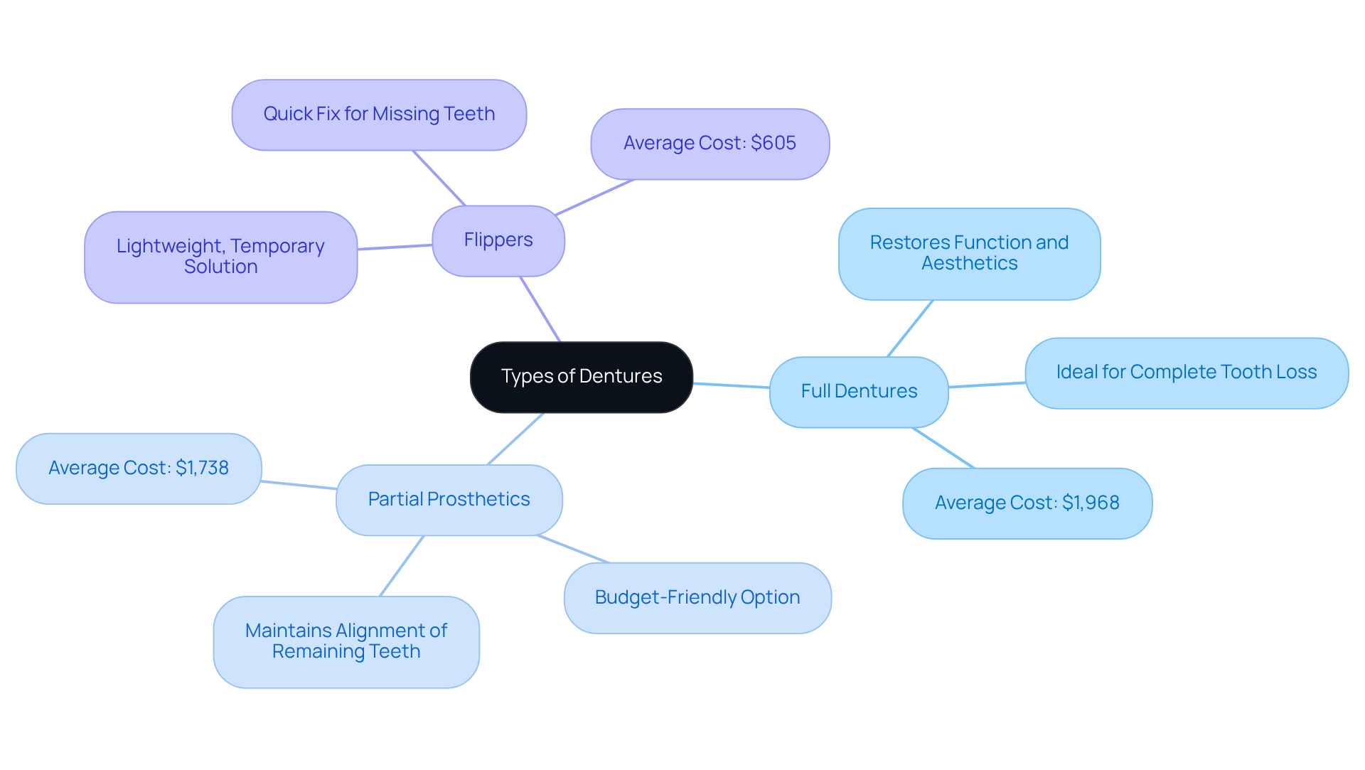 The center shows the main topic of denture types, while the branches help you explore each specific type and its benefits. Each color represents a different type of denture to help you follow along easily.