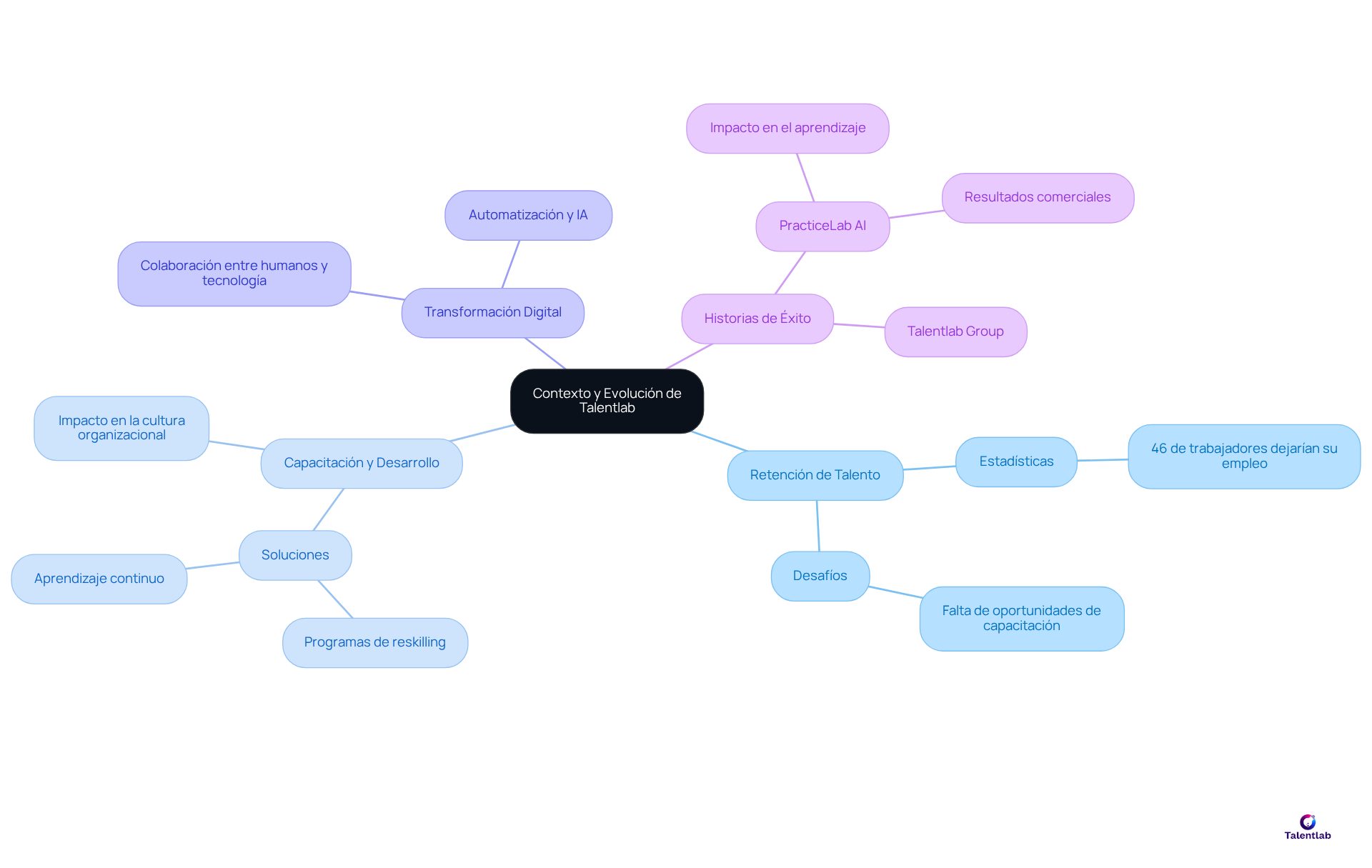 Este mindmap te ayudará a entender cómo se relacionan los diferentes aspectos del mercado de capital humano y las soluciones que Talentlab ofrece. Comienza en el centro y sigue las ramas para explorar cada tema y sus conexiones. Este mindmap te ayudará a entender cómo se relacionan los diferentes aspectos del mercado de capital humano y las soluciones que Talentlab ofrece. Comienza en el centro y sigue las ramas para explorar cada tema y sus conexiones.