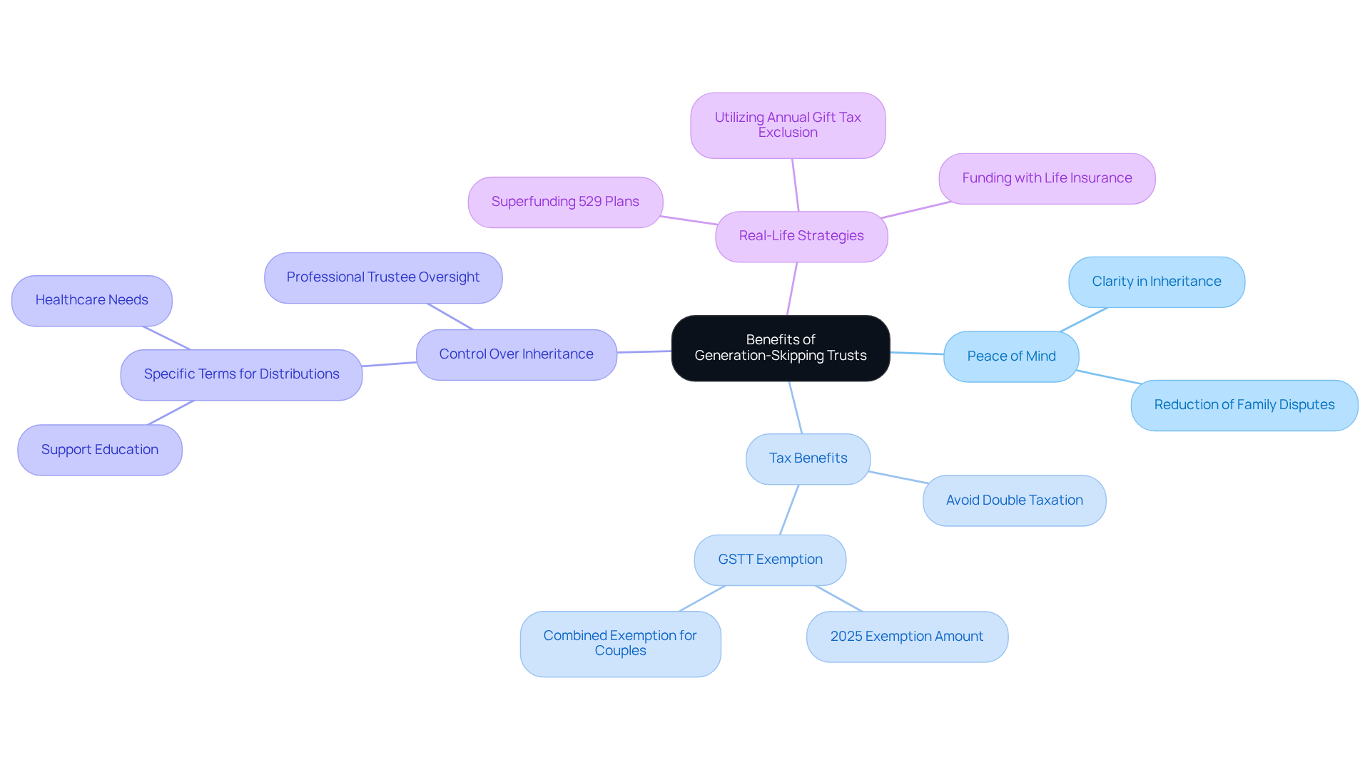 The central node represents the main topic of GSTs, while the branches illustrate the various benefits and strategies associated with them. Each color-coded branch helps you quickly identify different aspects of how GSTs can secure your family's future.