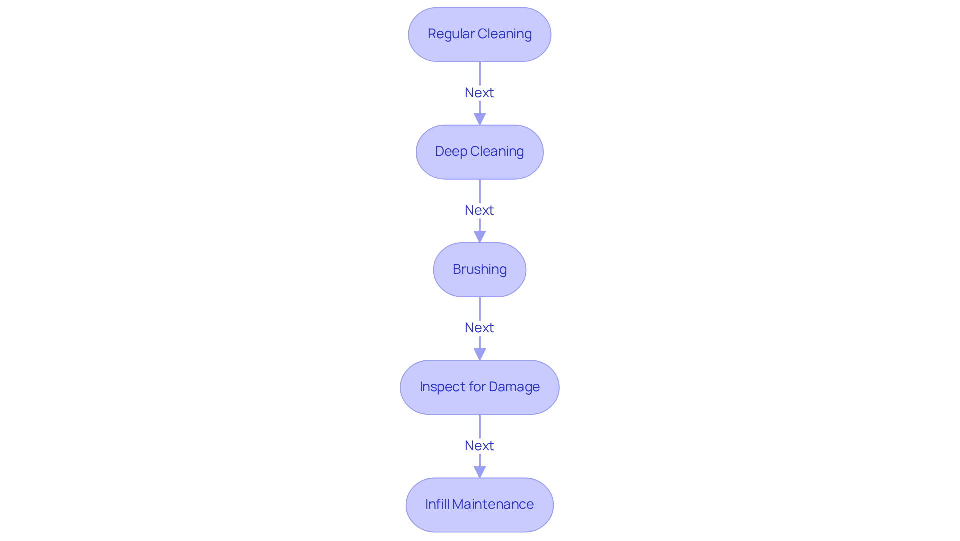 This flowchart outlines the essential steps for maintaining synthetic turf. Start at the top with 'Regular Cleaning' and follow the arrows down to see each subsequent strategy. Each box represents a key action to keep your turf in top shape, ensuring it lasts longer and stays clean. This flowchart outlines the essential steps for maintaining synthetic turf. Start at the top with 'Regular Cleaning' and follow the arrows down to see each subsequent strategy. Each box represents a key action to keep your turf in top shape, ensuring it lasts longer and stays clean.