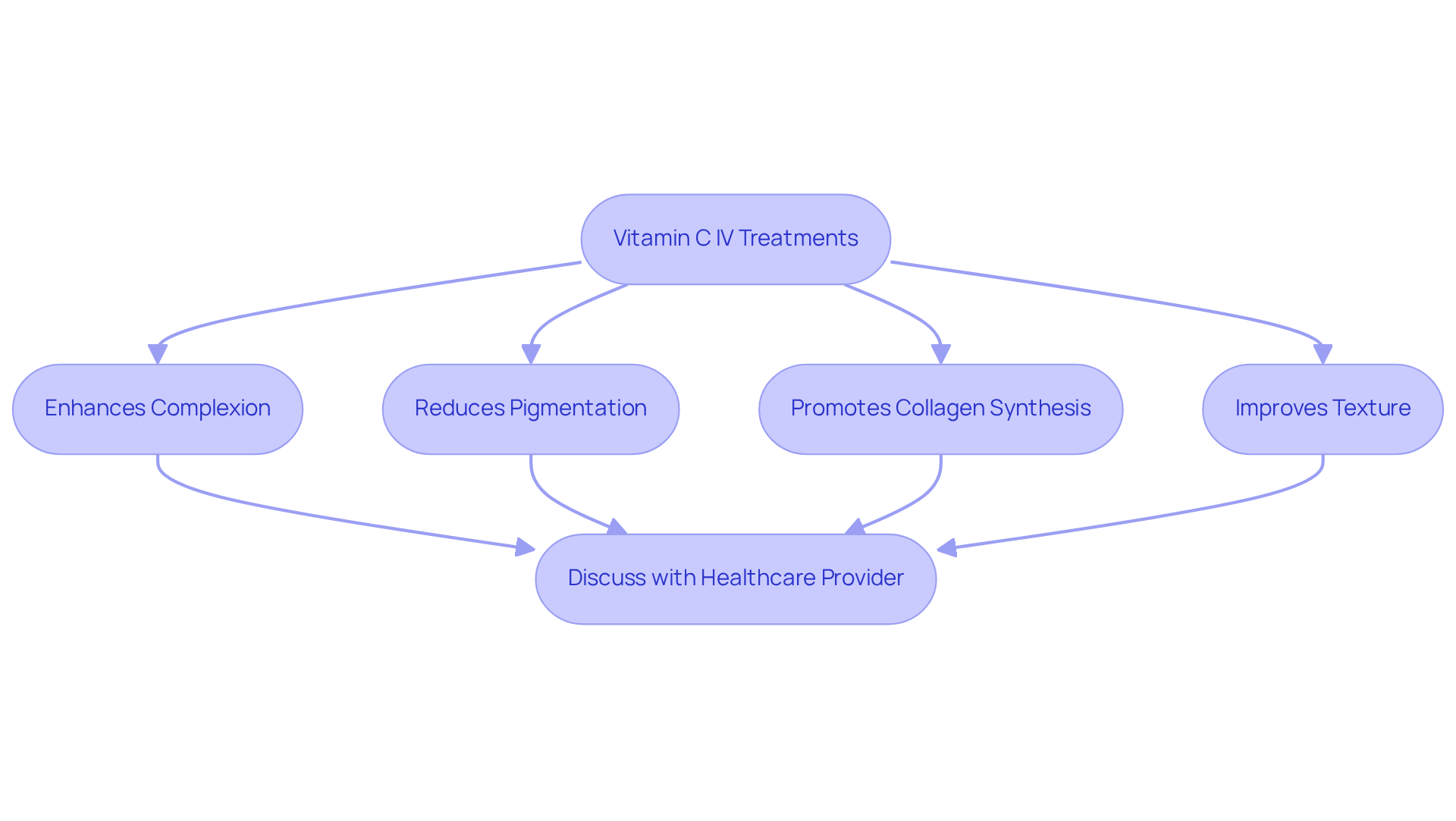 Follow the arrows to see how Vitamin C IV treatments can improve your skin. Each box shows a benefit, leading you to the next step of discussing this treatment with your healthcare provider.