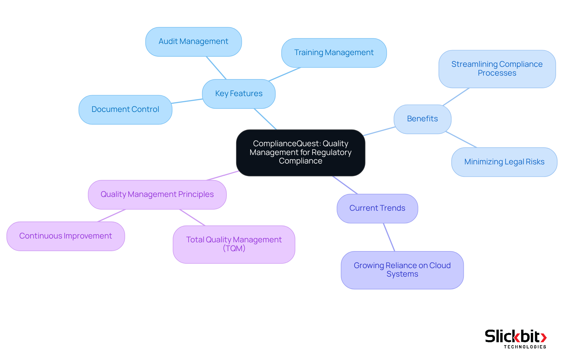 The center represents ComplianceQuest, and each branch explores different aspects like features, benefits, trends, and principles of quality management in regulatory compliance.