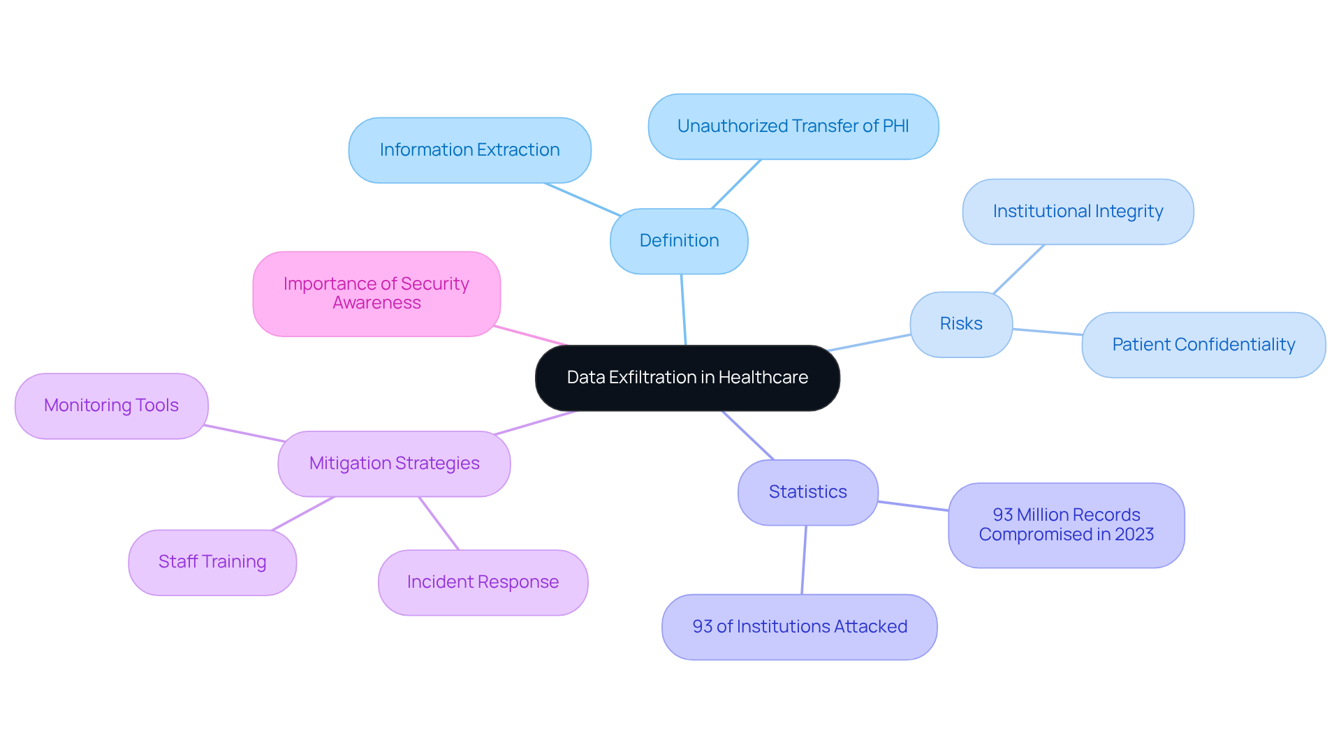 The central node represents the main topic, while branches show related concepts and details. Each color-coded branch helps you navigate through the definition, risks, statistics, and strategies to combat data exfiltration.