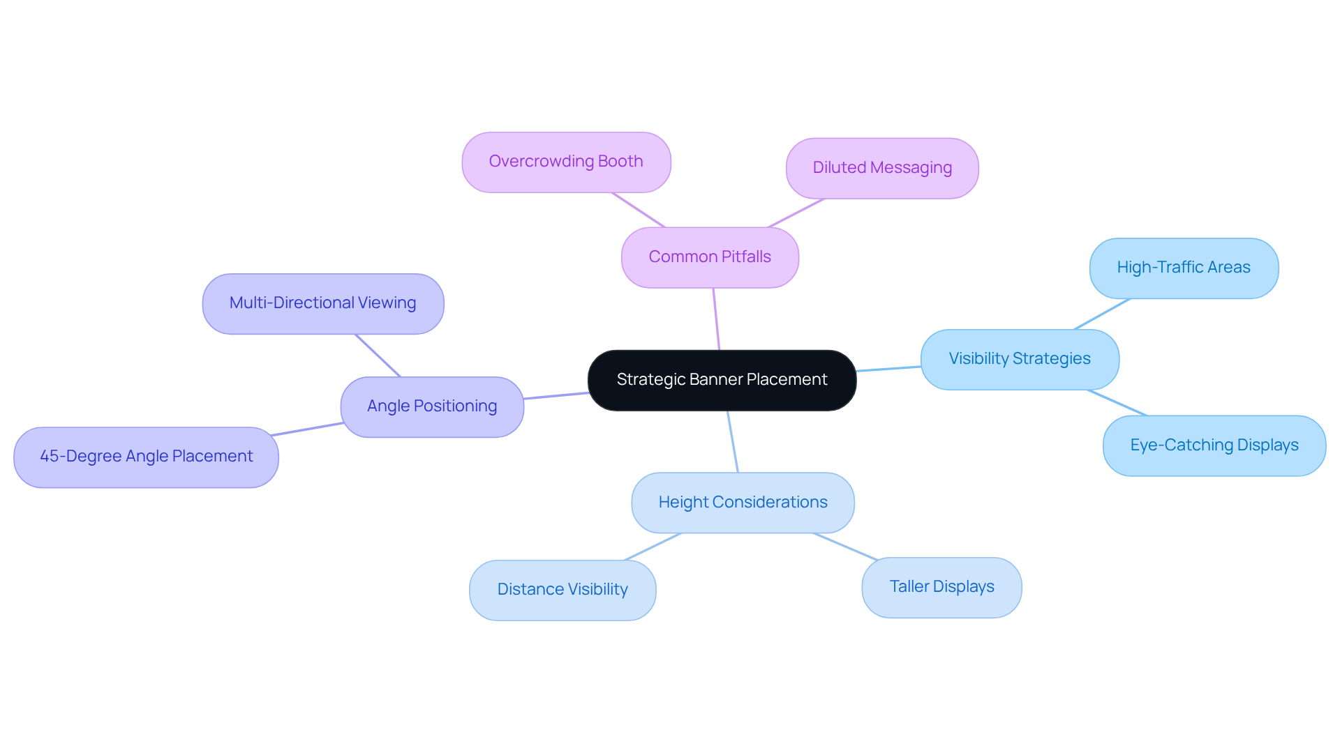 Start at the center with the main idea of strategic placement, then explore each branch to see specific strategies and considerations that can help attract more visitors to your booth.