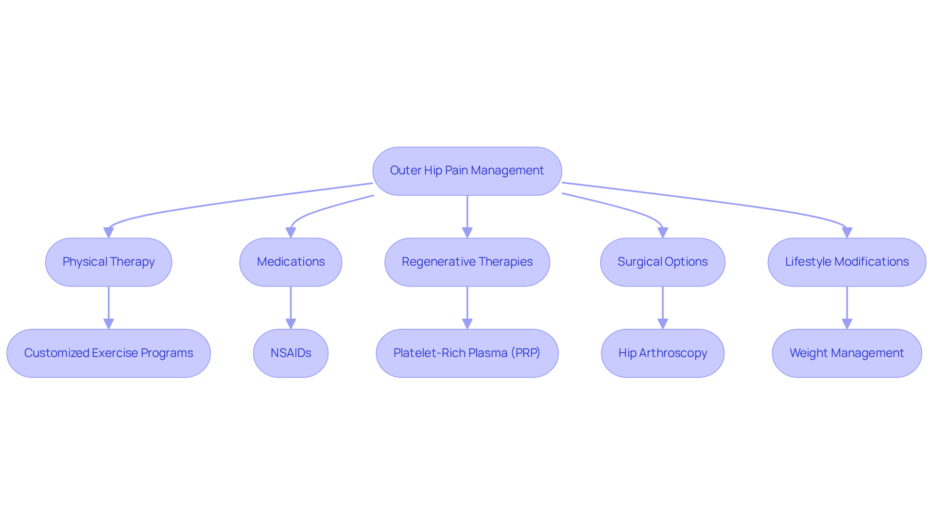This flowchart outlines various treatment options for outer hip pain. Start at the top with the main management strategies, then follow the arrows to see specific treatments and actions you can take. Each branch represents a different approach, showing how they can work together to help you feel better. This flowchart outlines various treatment options for outer hip pain. Start at the top with the main management strategies, then follow the arrows to see specific treatments and actions you can take. Each branch represents a different approach, showing how they can work together to help you feel better.