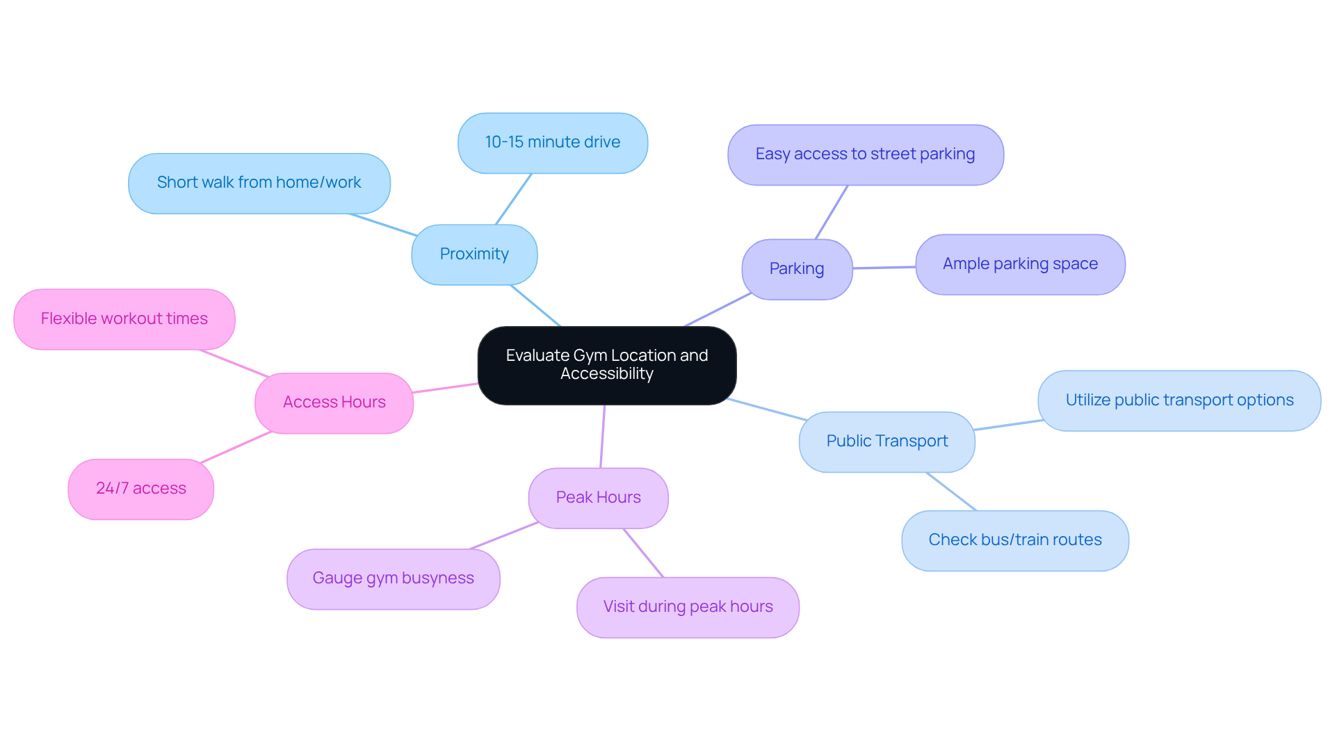 This mindmap helps you visualize the key factors to consider when choosing a gym. Start at the center with the main topic, then follow the branches to explore each aspect that can make your gym experience more convenient and aligned with your busy lifestyle.