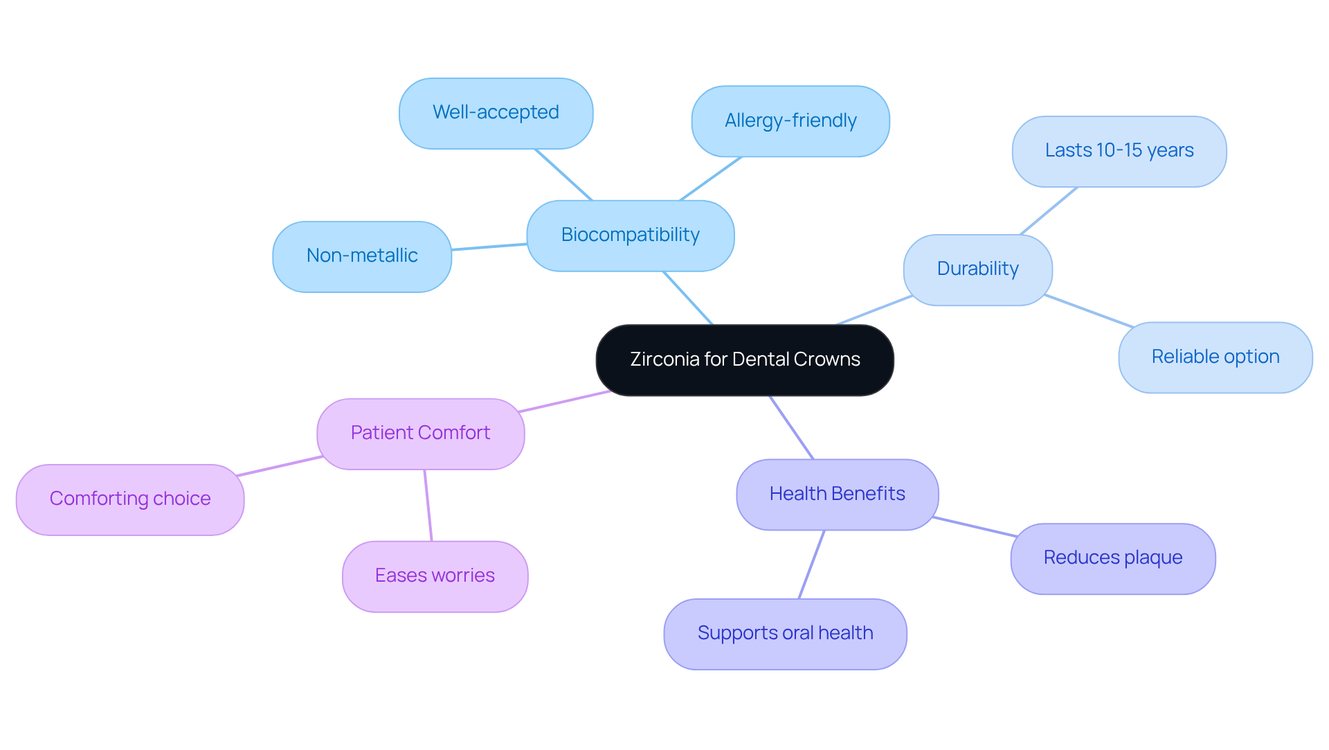 This mindmap illustrates the advantages of using zirconia for dental crowns. Start at the center with zirconia, then explore its benefits like being gentle on the body, durable, and supportive of oral health. Each branch leads to specific points that explain why zirconia is a great choice for dental crowns.