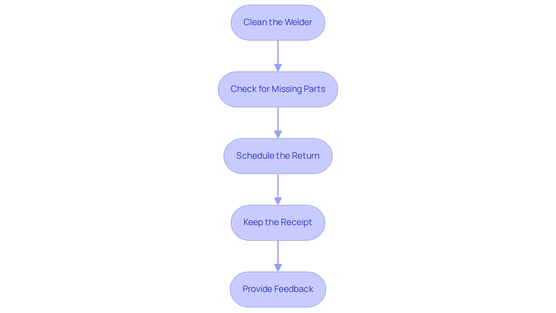 Each box represents a step in the return process, and the arrows indicate the order in which these steps should be completed.