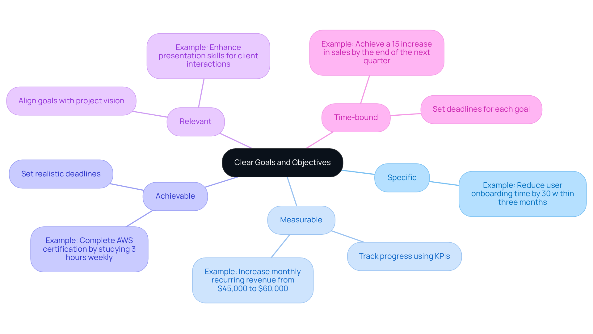 This mindmap starts with the main idea of setting clear goals and objectives. Each branch represents a part of the SMART criteria, helping you understand how to frame effective goals. The examples under each criterion show how to apply these concepts in real projects. This mindmap starts with the main idea of setting clear goals and objectives. Each branch represents a part of the SMART criteria, helping you understand how to frame effective goals. The examples under each criterion show how to apply these concepts in real projects.