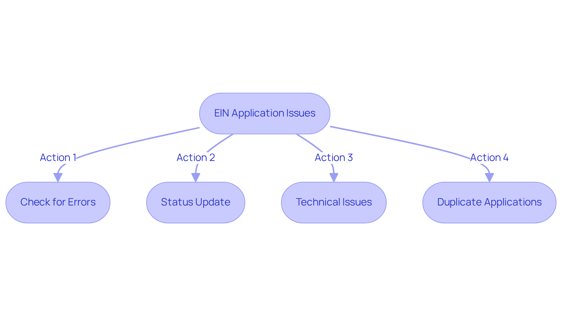 Follow the arrows to see what steps to take if you encounter problems with your EIN application. Each box represents a specific action you can take to resolve common issues. Follow the arrows to see what steps to take if you encounter problems with your EIN application. Each box represents a specific action you can take to resolve common issues.