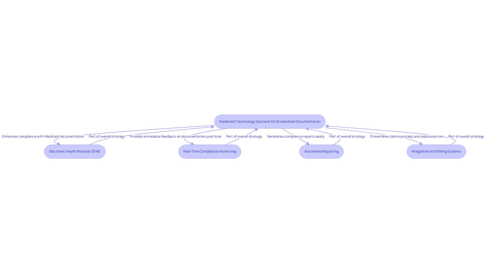 Each box represents a technology solution that helps improve documentation practices. Follow the arrows to see how each solution contributes to compliance and operational efficiency.