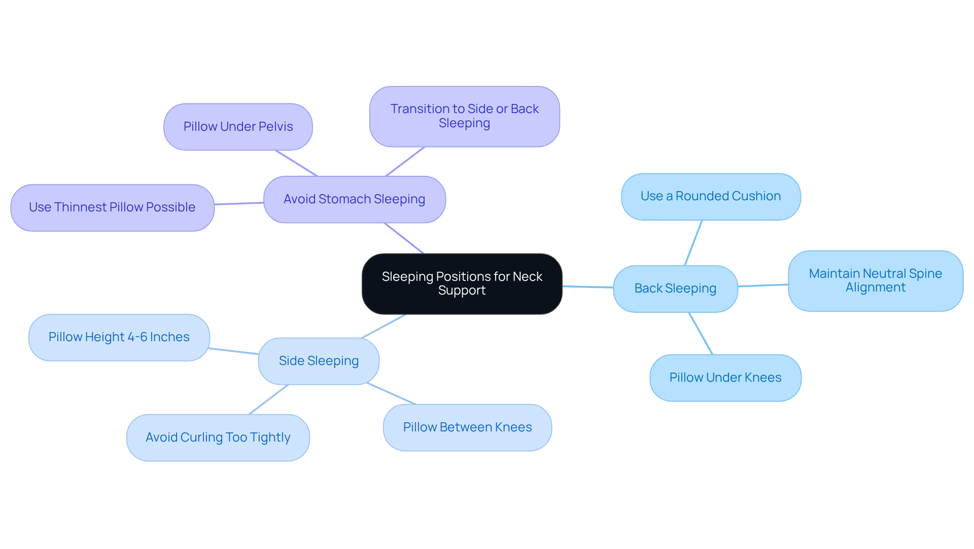 The central node represents the overall topic, while each branch shows a different sleeping position. Follow the sub-branches for specific tips on how to maintain neck support and avoid pain while sleeping. The central node represents the overall topic, while each branch shows a different sleeping position. Follow the sub-branches for specific tips on how to maintain neck support and avoid pain while sleeping.