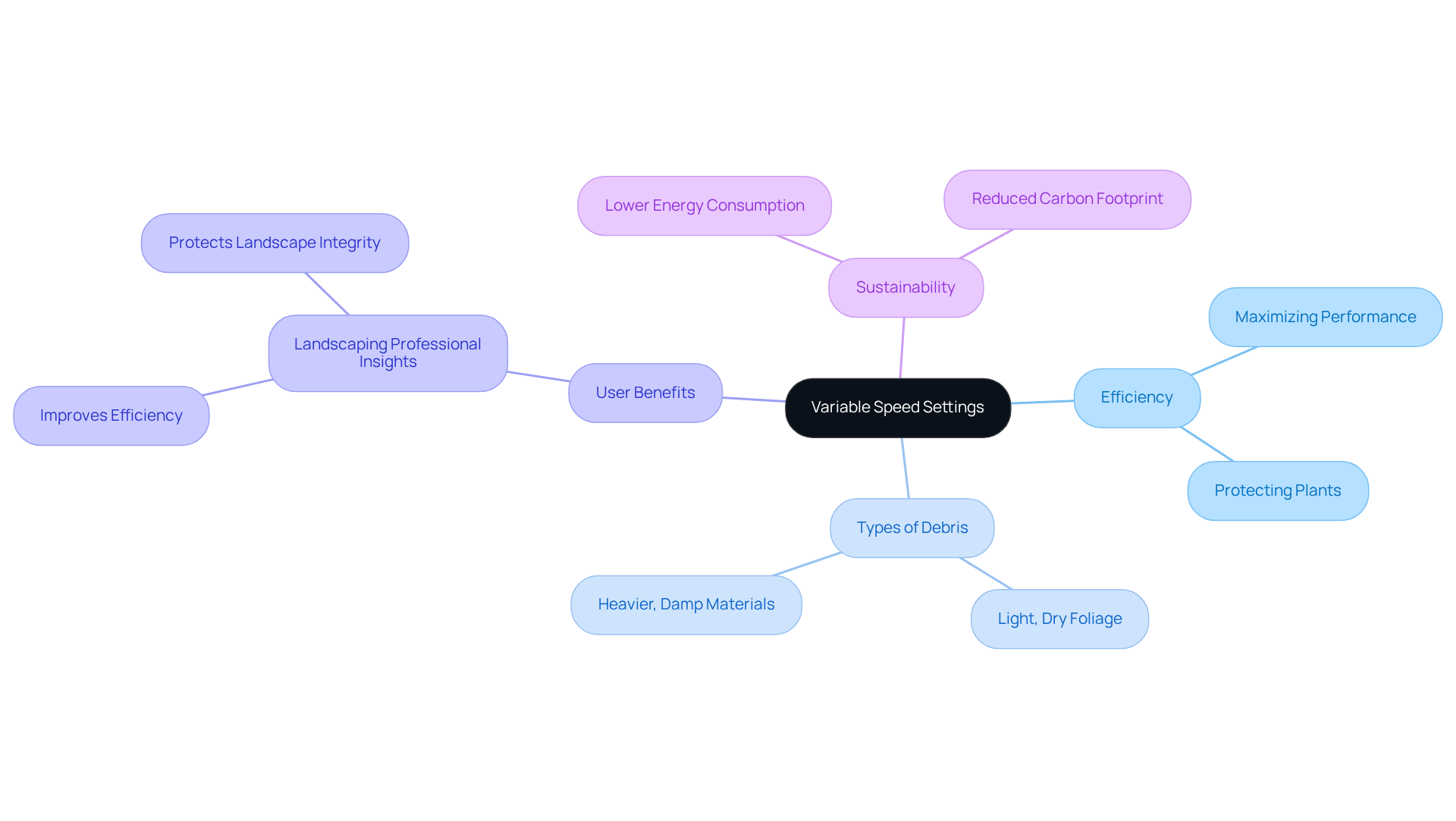 Start at the center with the main idea of variable speed settings, then follow the branches to explore how they improve efficiency, adapt to different debris types, and offer benefits for users. Start at the center with the main idea of variable speed settings, then follow the branches to explore how they improve efficiency, adapt to different debris types, and offer benefits for users.