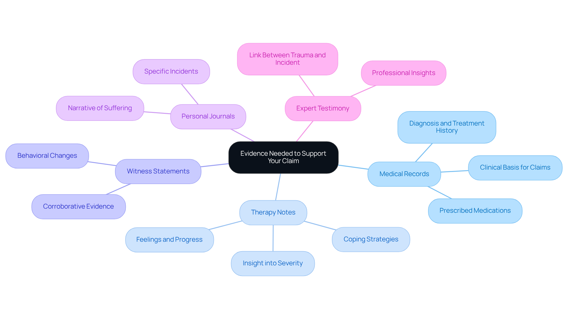 This mindmap shows the different types of evidence you need to gather to support your claim after an aviation accident. Each branch represents a type of documentation, and the sub-branches highlight what makes each type important. Follow the branches to understand how each piece of evidence contributes to your case.
