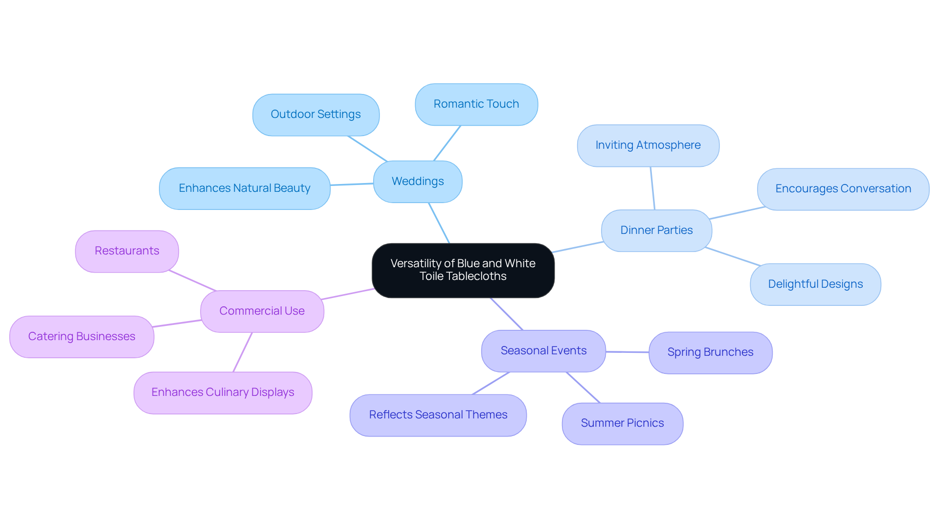 Start at the center with the main idea of versatility, then follow the branches to explore how these tablecloths can enhance different occasions and settings.
