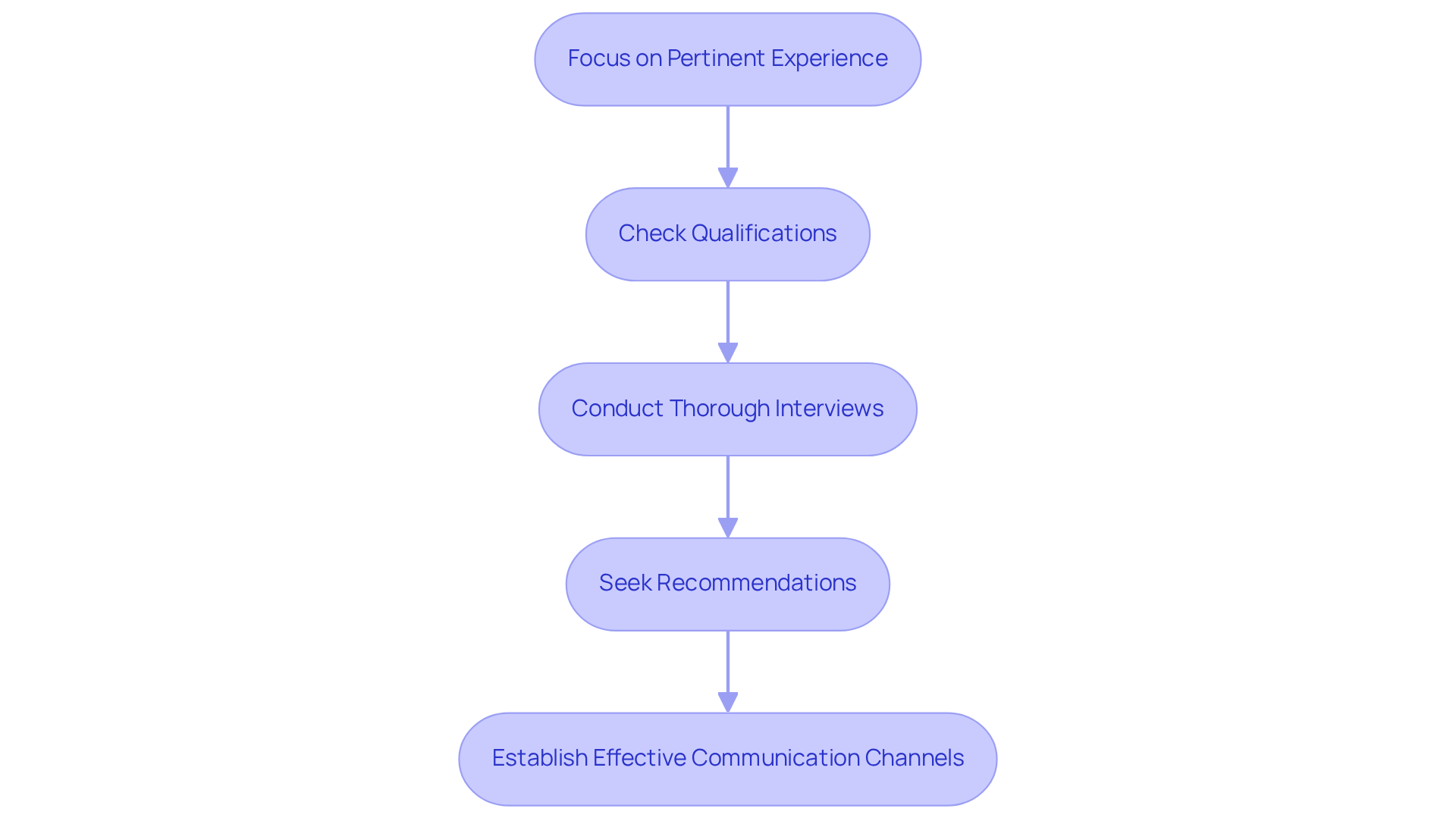 Each box in the flowchart represents a step in the recruitment process. Follow the arrows to see how each step leads to the next, helping you build a strong team for your event.