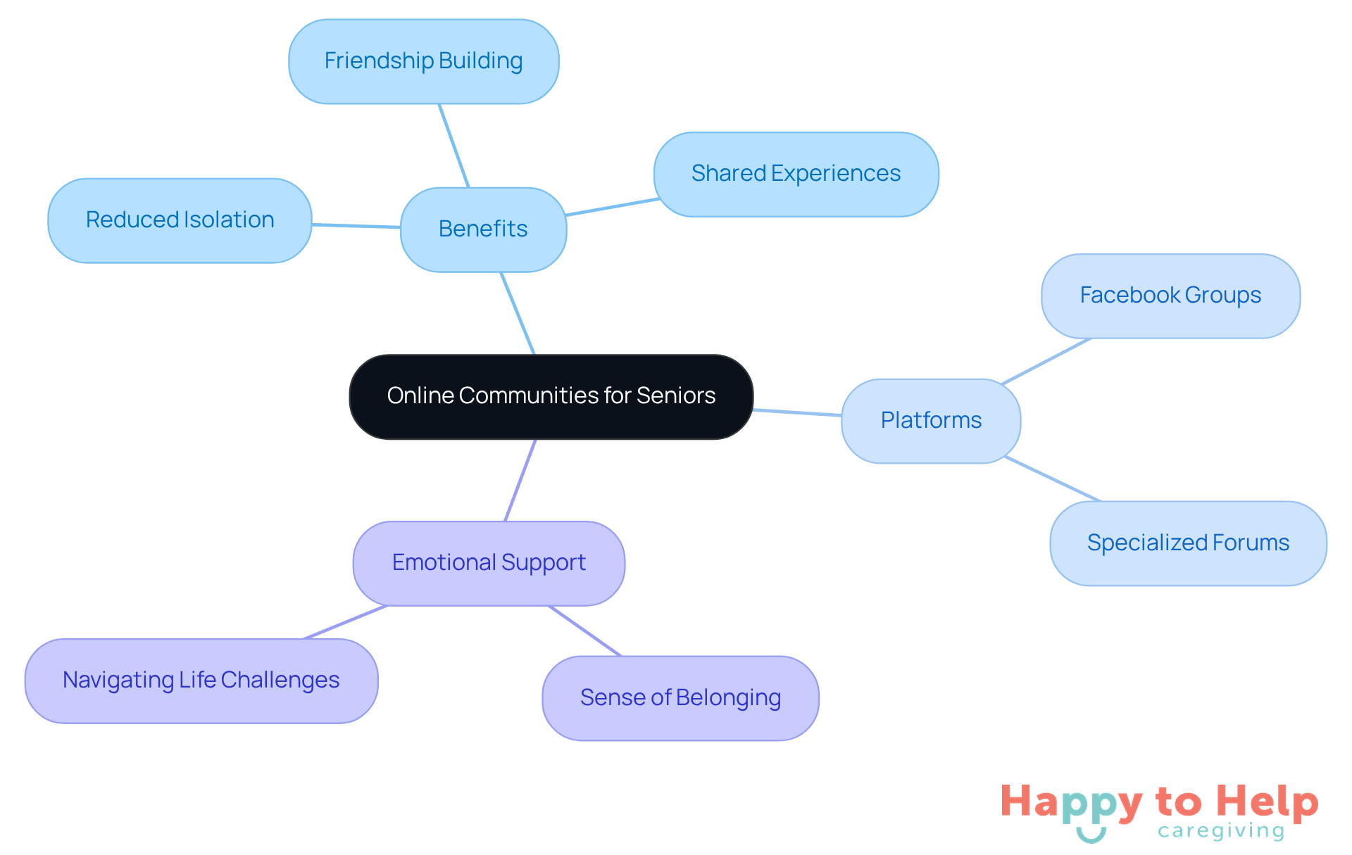 The center represents the main idea of online communities for seniors, while the branches show the benefits and platforms that help create supportive environments. Each color-coded branch highlights different aspects of how these communities function.