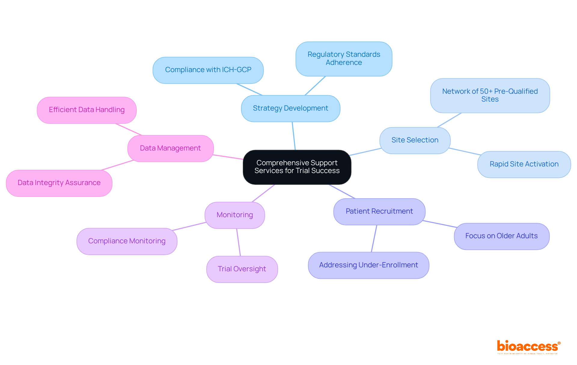 This mindmap illustrates the various support services we offer for clinical trials. Start at the center with our main focus, then explore each branch to see how we help with strategy, site selection, patient recruitment, monitoring, and data management. Each branch shows how these services work together to ensure trial success.