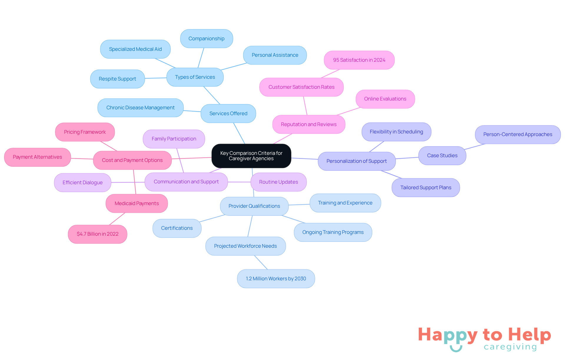 The central node represents the main topic, while each branch shows a different criterion for evaluating caregiver agencies. Follow the branches to explore specific aspects of each criterion, helping you understand what to consider when choosing a caregiver agency.
