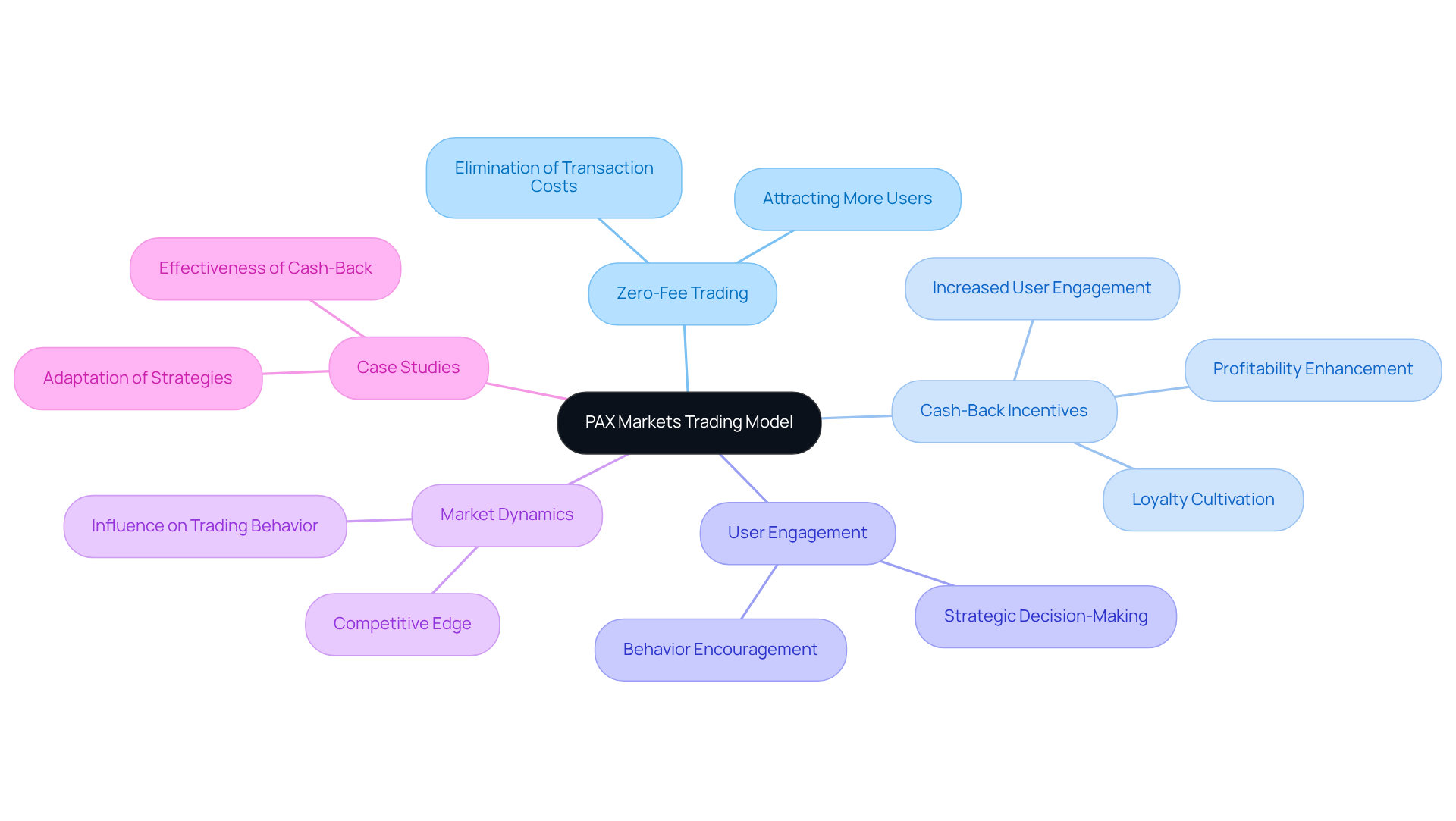The central node represents PAX Markets' innovative approach. Each branch shows a critical element of the model, with further details on how they interact and contribute to a better trading experience. The central node represents PAX Markets' innovative approach. Each branch shows a critical element of the model, with further details on how they interact and contribute to a better trading experience.