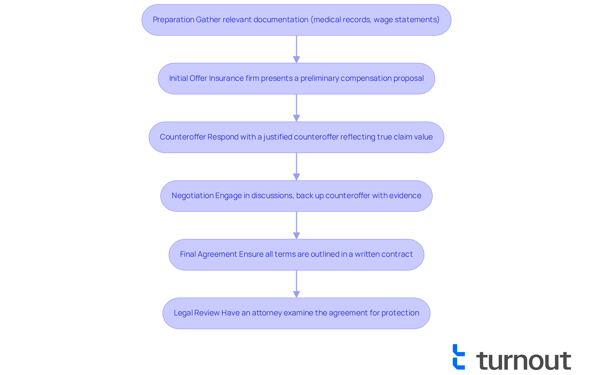 Each box represents a crucial step in the negotiation journey. Follow the arrows to see how each step leads to the next, helping you navigate the process smoothly.