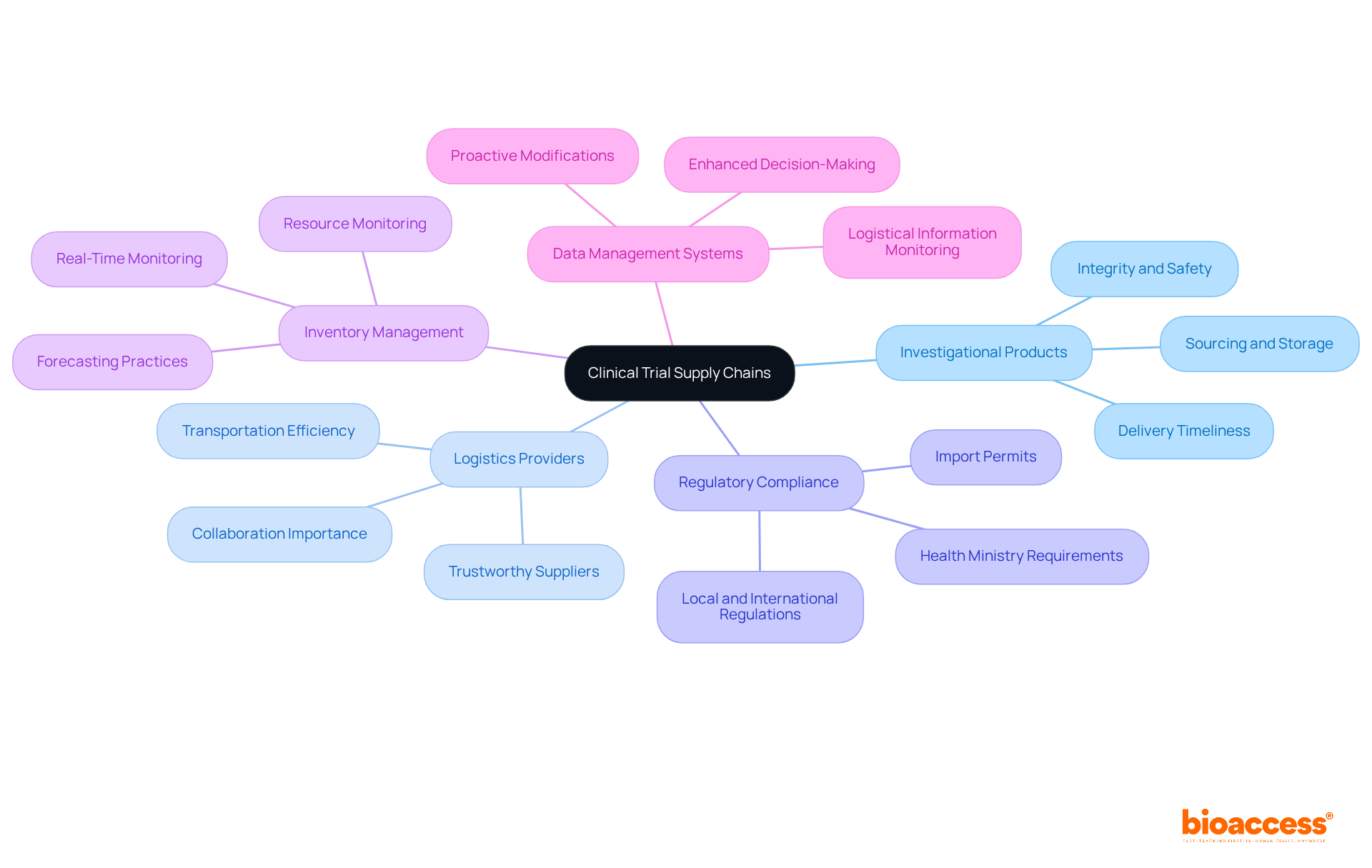 The central node represents the overall theme of clinical trial supply chains, while each branch shows a key component. Sub-branches provide additional details about each component's role and importance in the logistics process.