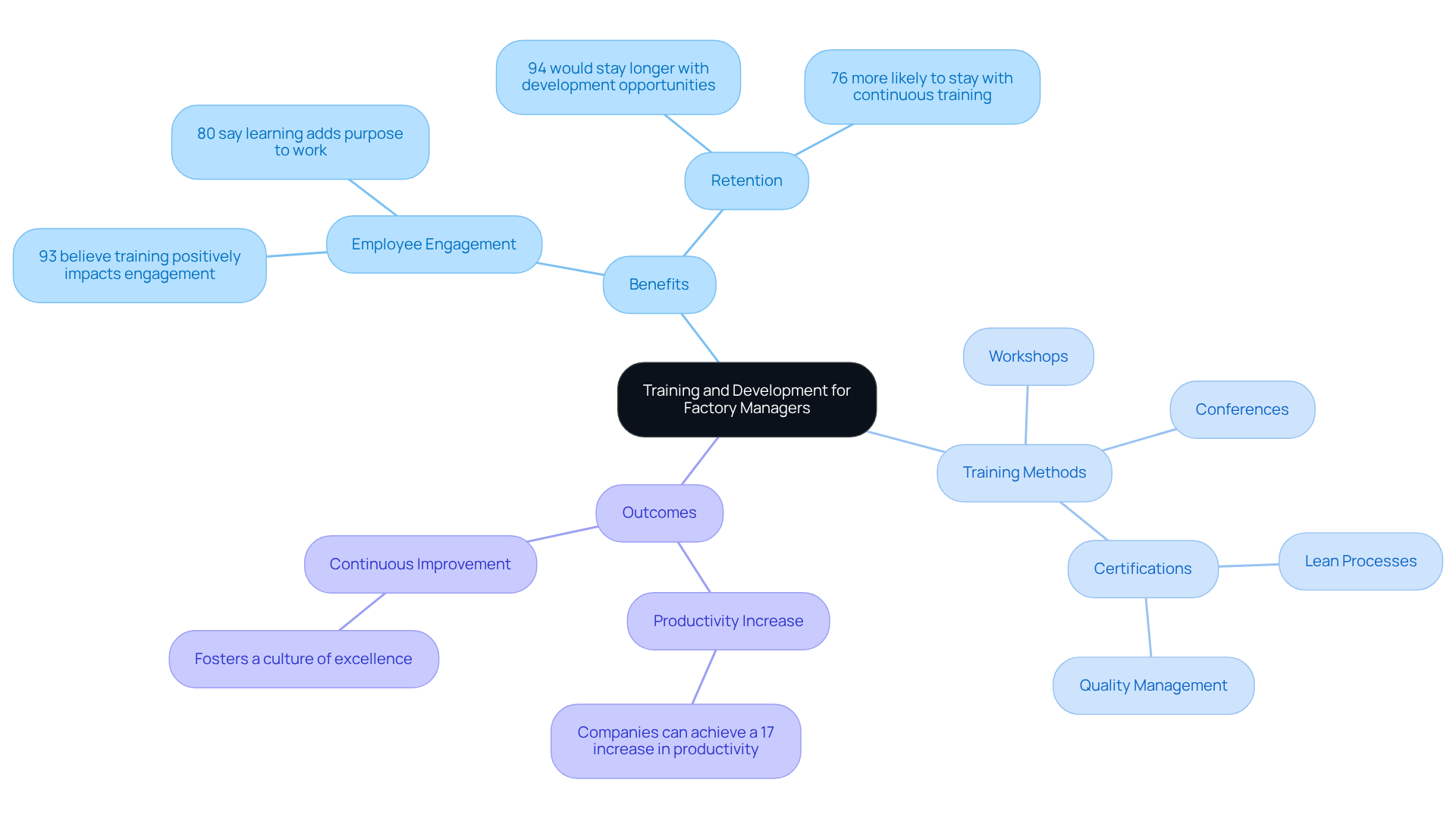 This mindmap shows how training and development connect to various benefits for factory managers and their teams. Each branch represents a key concept, and sub-branches detail specific aspects within those concepts. This mindmap shows how training and development connect to various benefits for factory managers and their teams. Each branch represents a key concept, and sub-branches detail specific aspects within those concepts.
