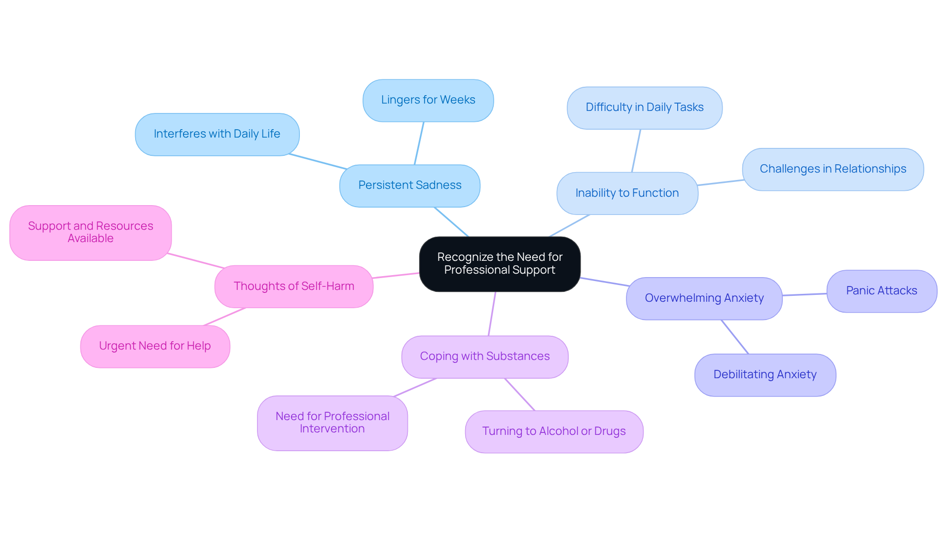 The central idea is about recognizing the need for therapy, and each branch represents a sign that suggests it's time to seek help. Follow the branches to understand the different indicators of needing professional support. The central idea is about recognizing the need for therapy, and each branch represents a sign that suggests it's time to seek help. Follow the branches to understand the different indicators of needing professional support.