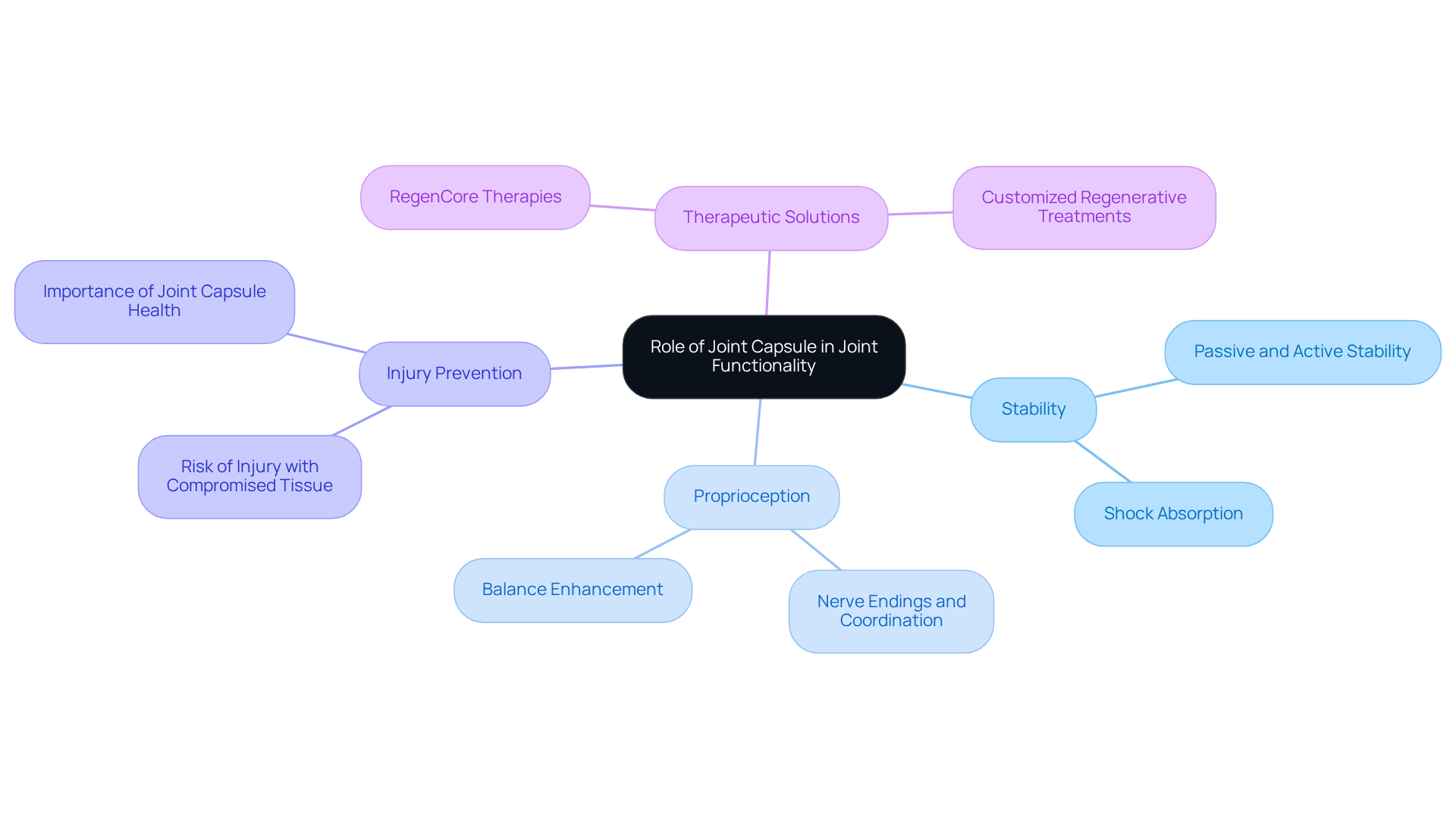 The central node represents the main topic, while the branches show different aspects of how the joint capsule contributes to movement and stability. Each sub-branch provides more detail on specific points, helping you understand the interconnected nature of joint health.