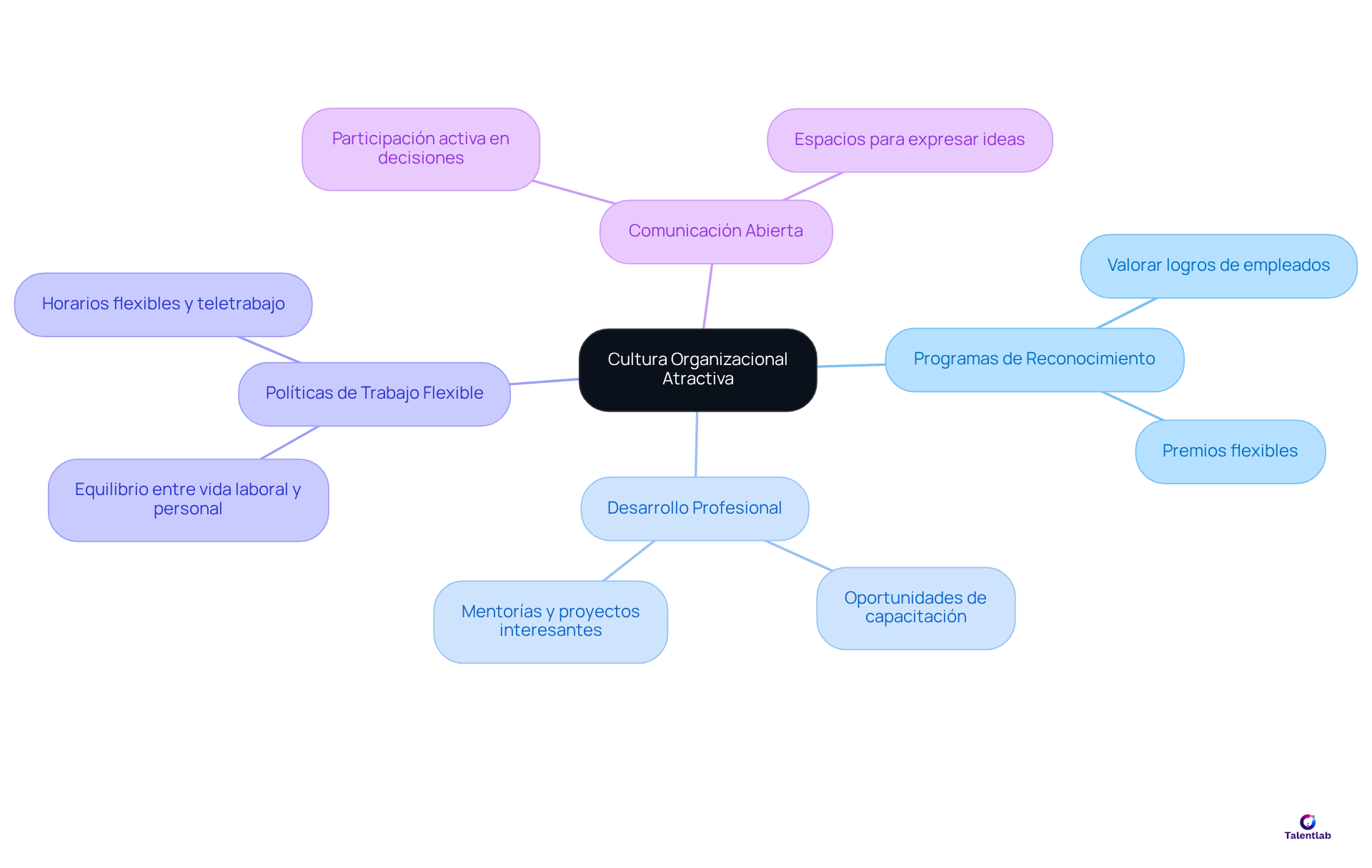 El nodo central representa el objetivo de crear una cultura organizacional atractiva, y las ramas muestran las acciones específicas que las empresas pueden tomar para lograrlo. Cada color representa una estrategia diferente.