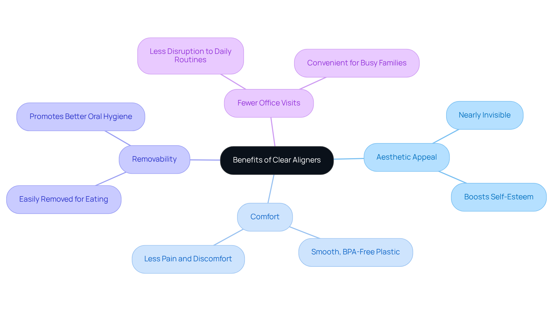 This mindmap illustrates the key benefits of clear aligners. Each branch represents a different advantage, helping you see how they contribute to a positive orthodontic experience for children. Follow the branches to understand how clear aligners can boost confidence, comfort, and convenience during treatment.
