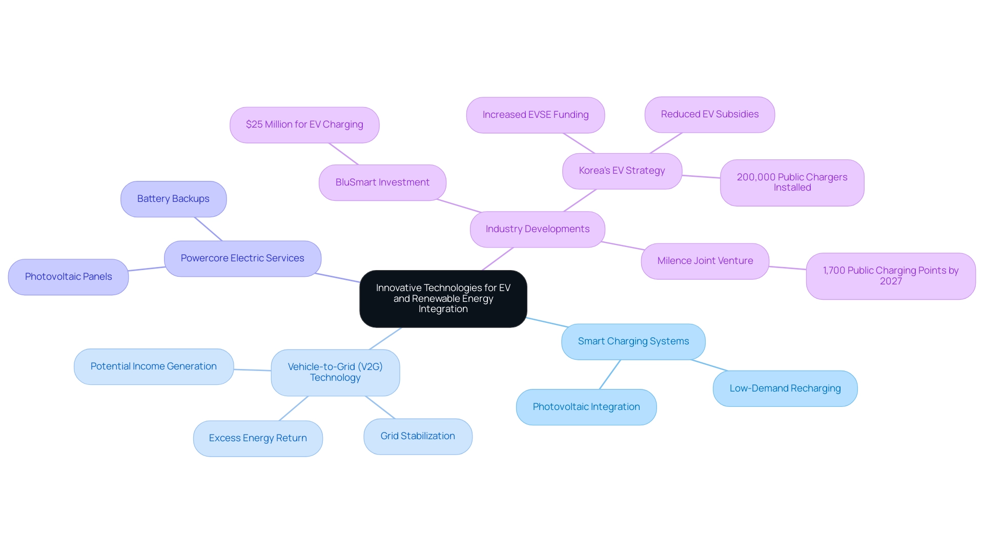 Each branch represents a key technology or development, with color coding differentiating between types of technologies and their respective benefits.