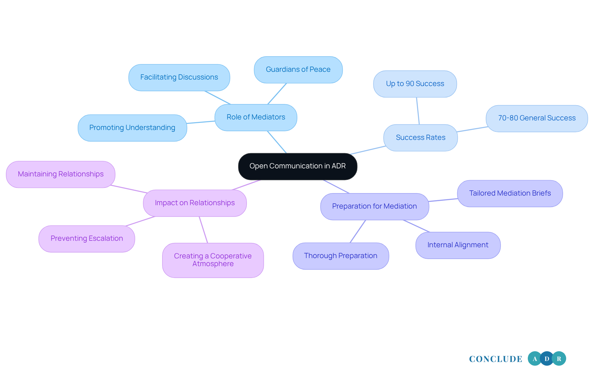 The central node represents the main theme, while the branches show key aspects of how open communication enhances cooperation in mediation. Each sub-point provides further detail, illustrating the interconnectedness of these ideas.
