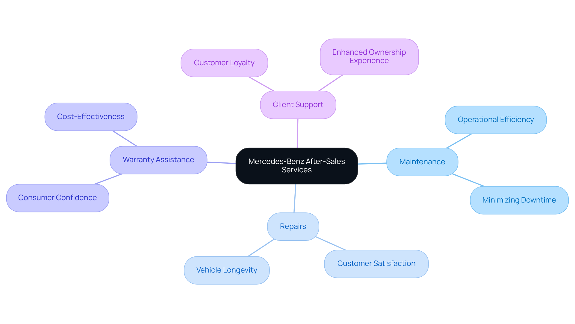 The central node represents the overall after-sales services, while the branches show specific services and their importance. Follow the branches to understand how each service contributes to vehicle performance and customer satisfaction. The central node represents the overall after-sales services, while the branches show specific services and their importance. Follow the branches to understand how each service contributes to vehicle performance and customer satisfaction.