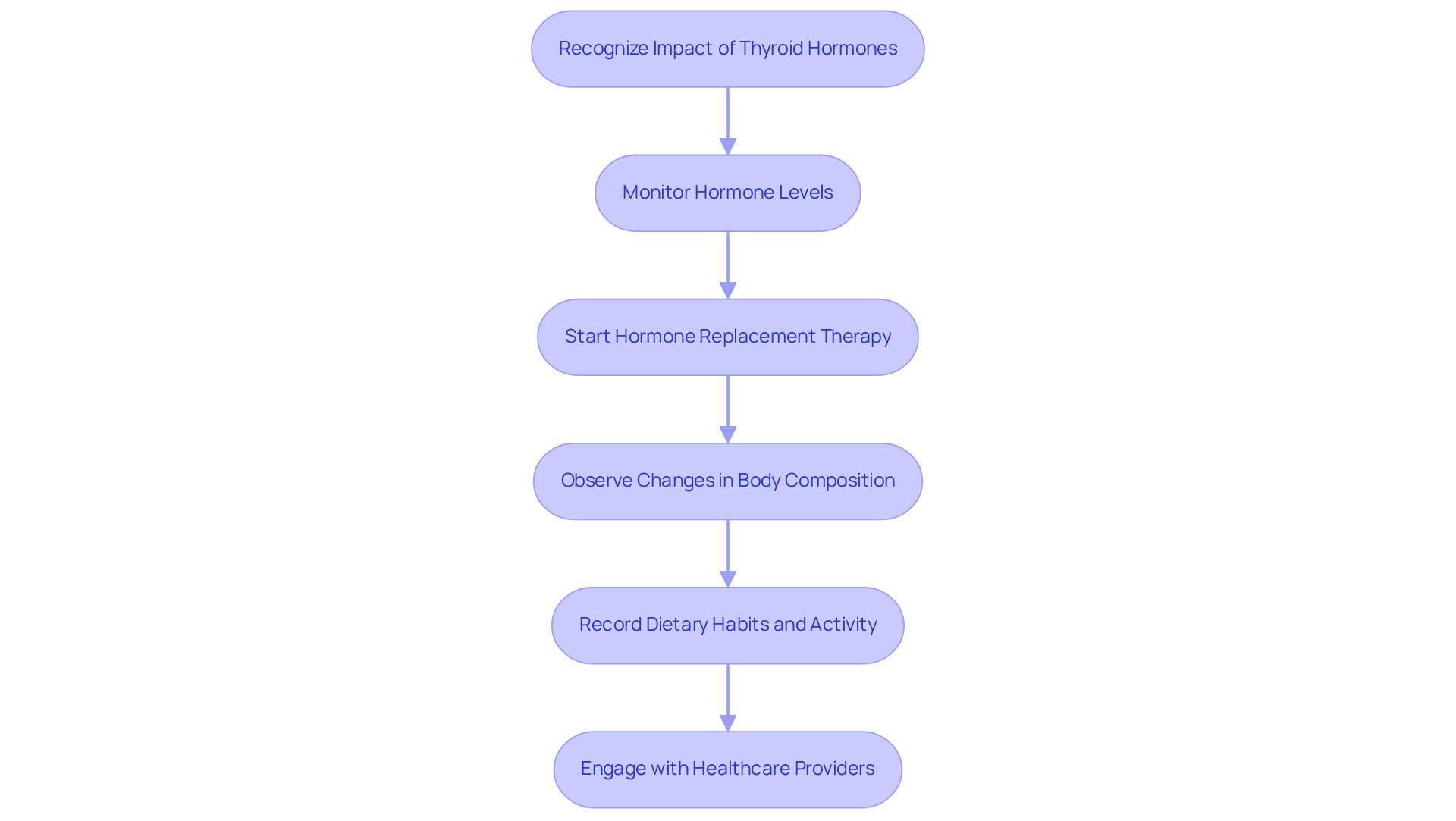This flowchart shows the steps to take when dealing with weight changes related to thyroid hormones. Start at the top and follow the arrows to see how to monitor your health and engage with treatment effectively.