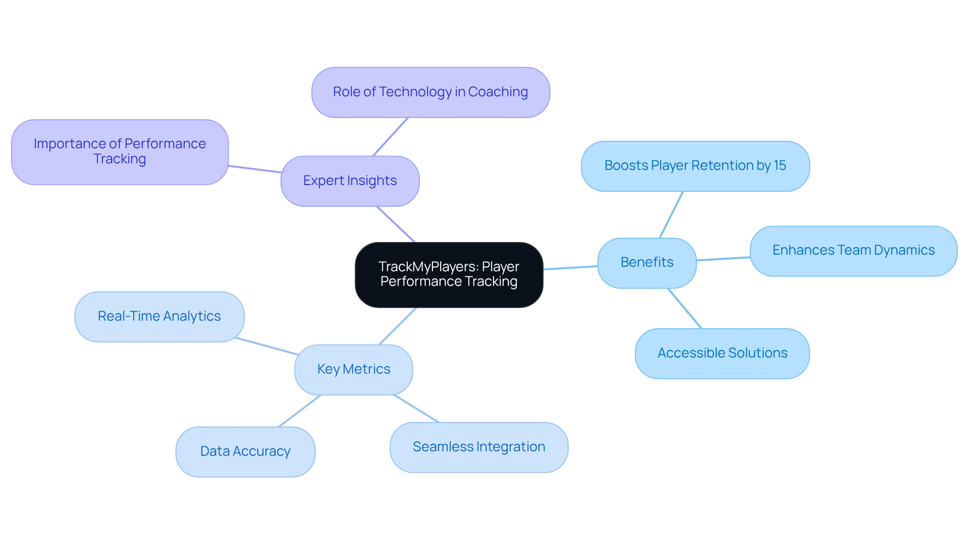 The center represents TrackMyPlayers, and the branches show its benefits and important metrics. Each branch helps you understand how this tool can improve player engagement and performance.