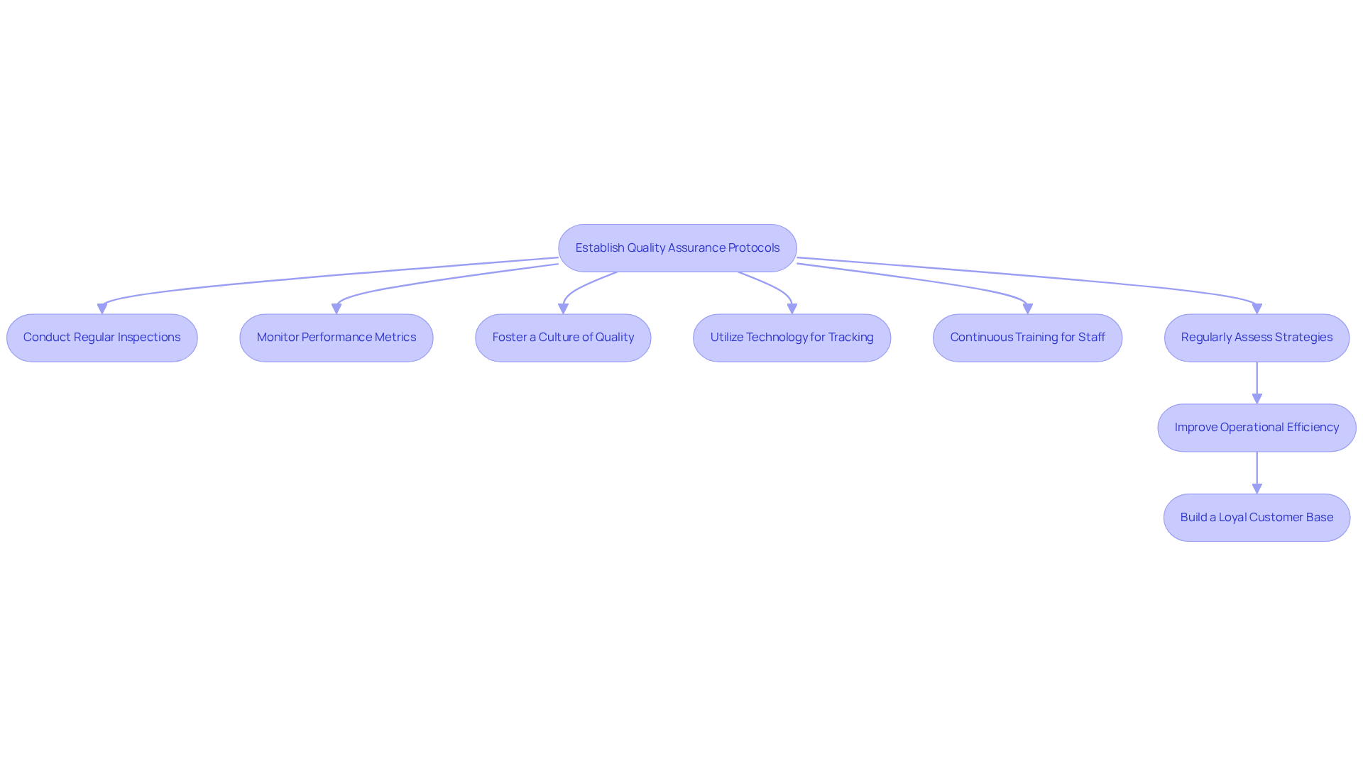 Follow the arrows to see the steps involved in ensuring quality in distribution. Each box represents an action that contributes to maintaining high standards, leading to better efficiency and customer satisfaction. Follow the arrows to see the steps involved in ensuring quality in distribution. Each box represents an action that contributes to maintaining high standards, leading to better efficiency and customer satisfaction.