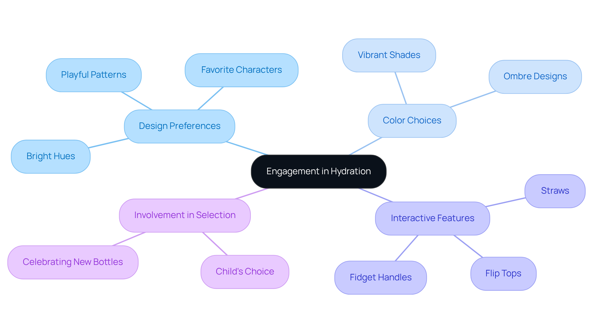 The center shows the main idea of engagement, while the branches highlight different ways to make drinking fun for toddlers. Each branch represents a factor that can help encourage kids to drink more water.