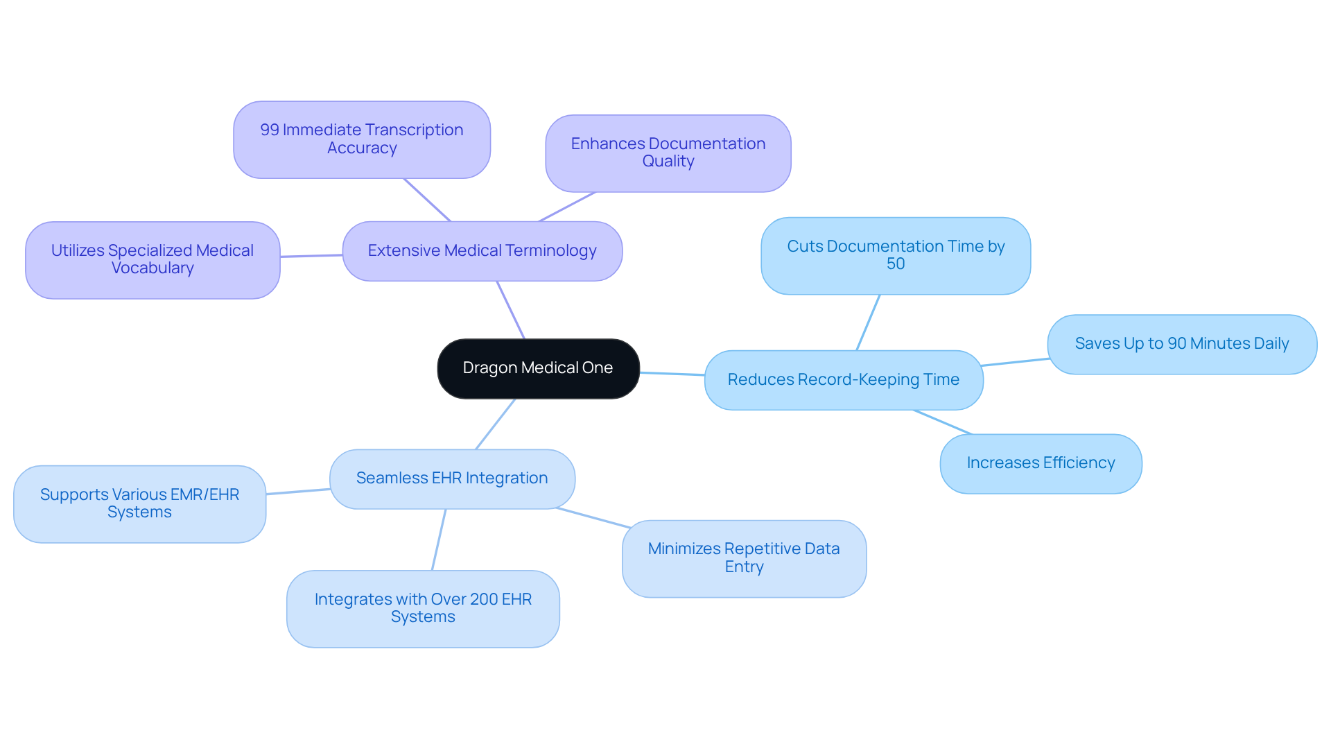 The center shows the software, and the branches illustrate how it improves healthcare documentation and patient care—each benefit is connected visually.